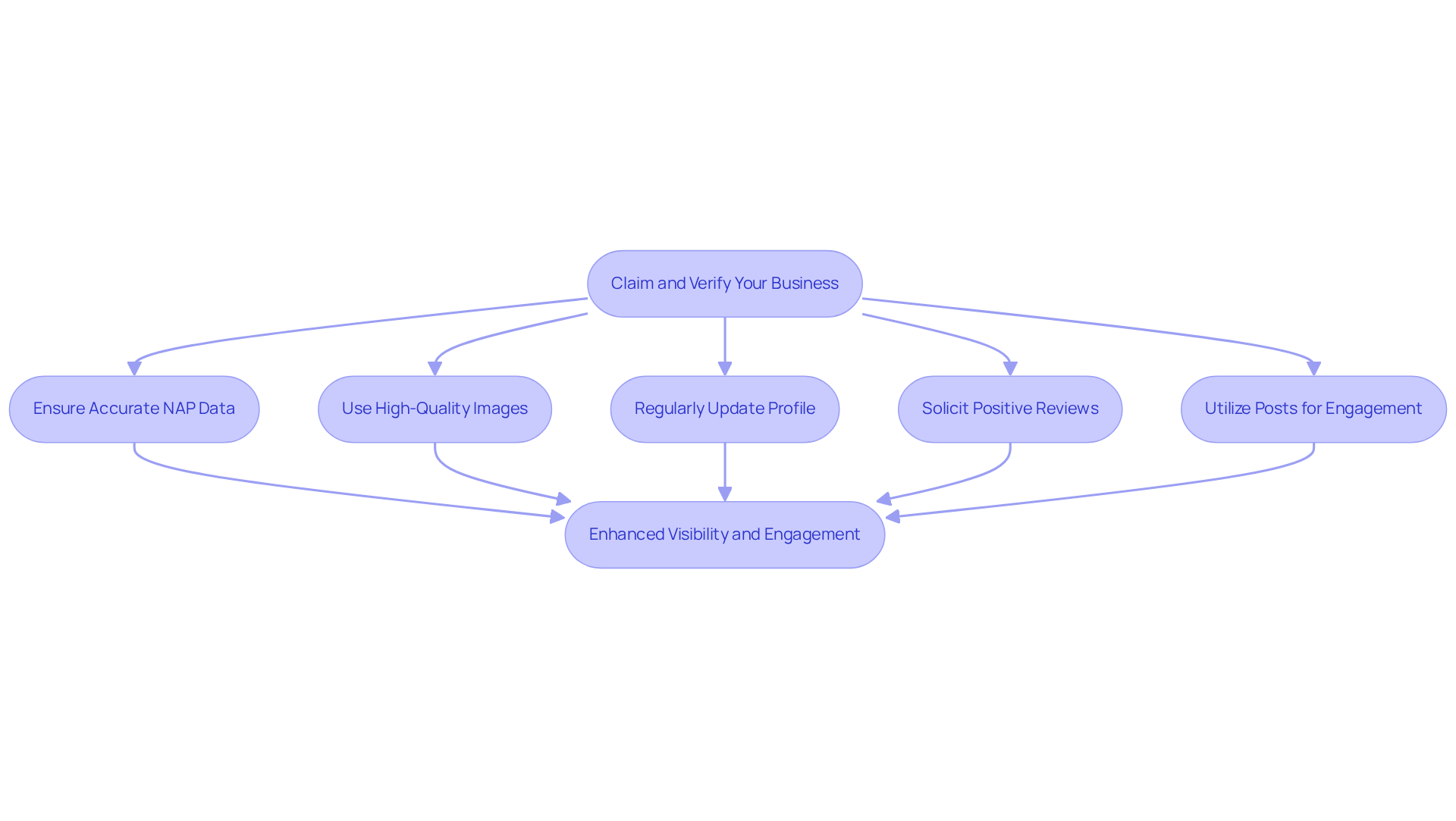 Follow the arrows to see the steps you need to take to create a strong Google Business Profile. Each box represents an important action that will help improve your visibility and engagement with potential guests.
