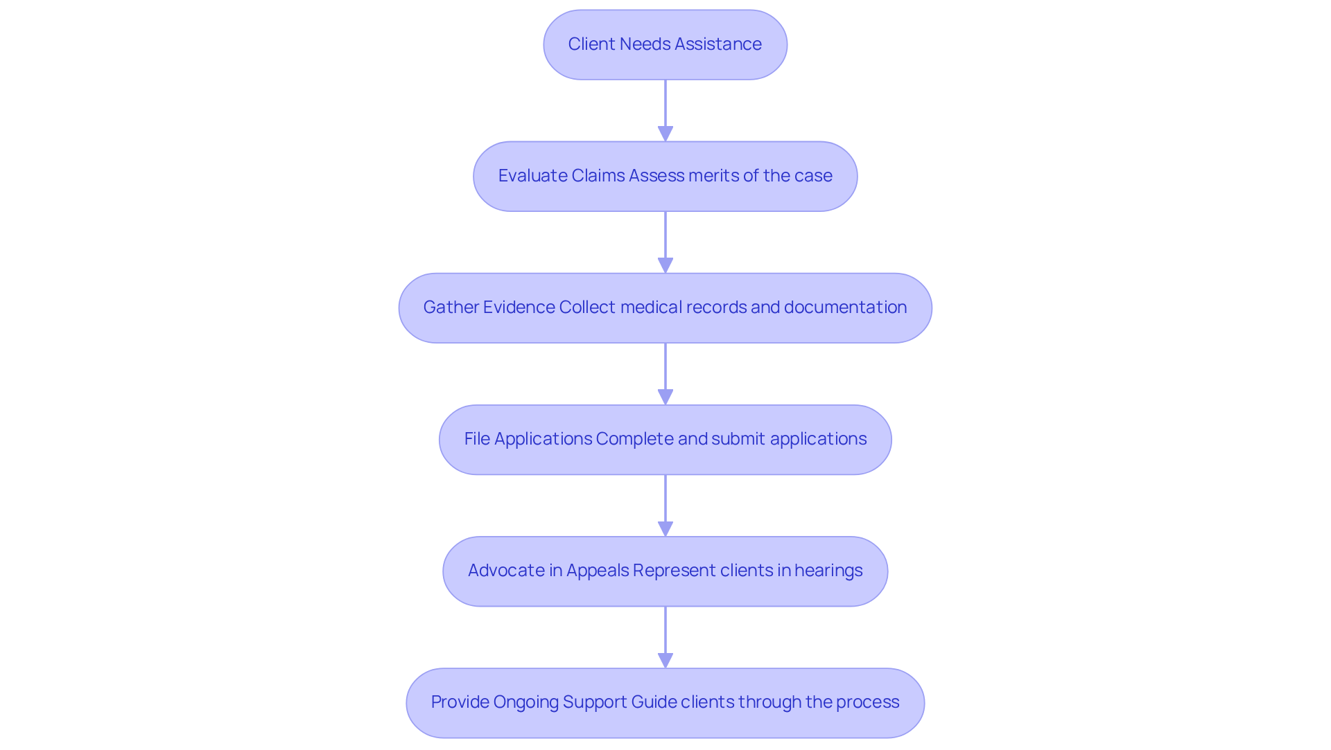 This flowchart shows the steps a social security lawyer takes to help clients. Each box represents a key responsibility, guiding you through the process from evaluation to support.