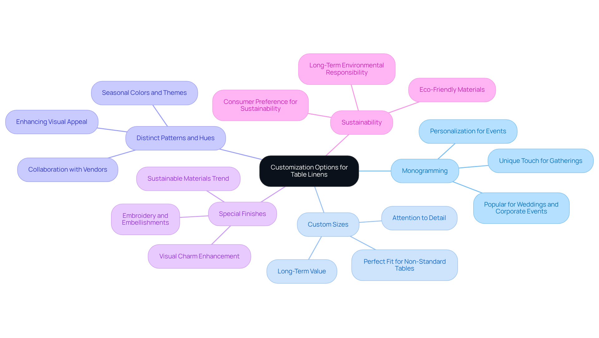 The central node represents the main topic, while the branches show different customization options. Each branch can be explored for more details, helping you understand how to enhance your event's design.