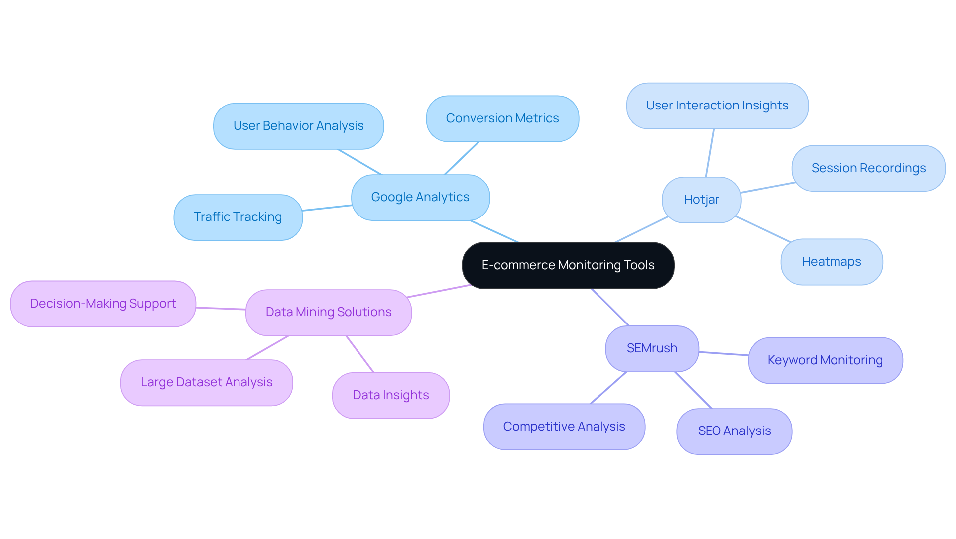 The central node represents the main topic of e-commerce monitoring, while each branch shows a specific tool and its features. Follow the branches to understand how each tool contributes to monitoring and improving online retail performance.