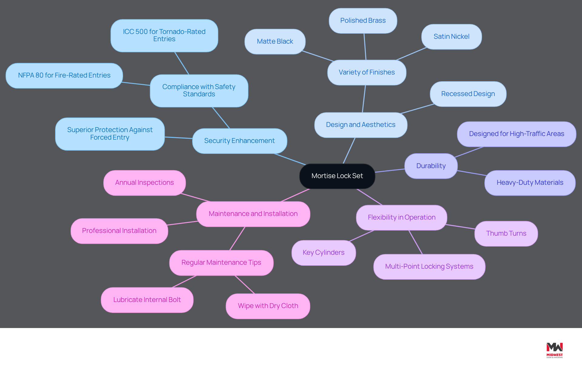 This mindmap starts with the main topic of mortise lock sets at the center. Each branch represents a key feature or aspect of these locks, and the sub-branches provide more detailed information. Follow the branches to understand how each feature contributes to the overall effectiveness and importance of mortise locks in security.