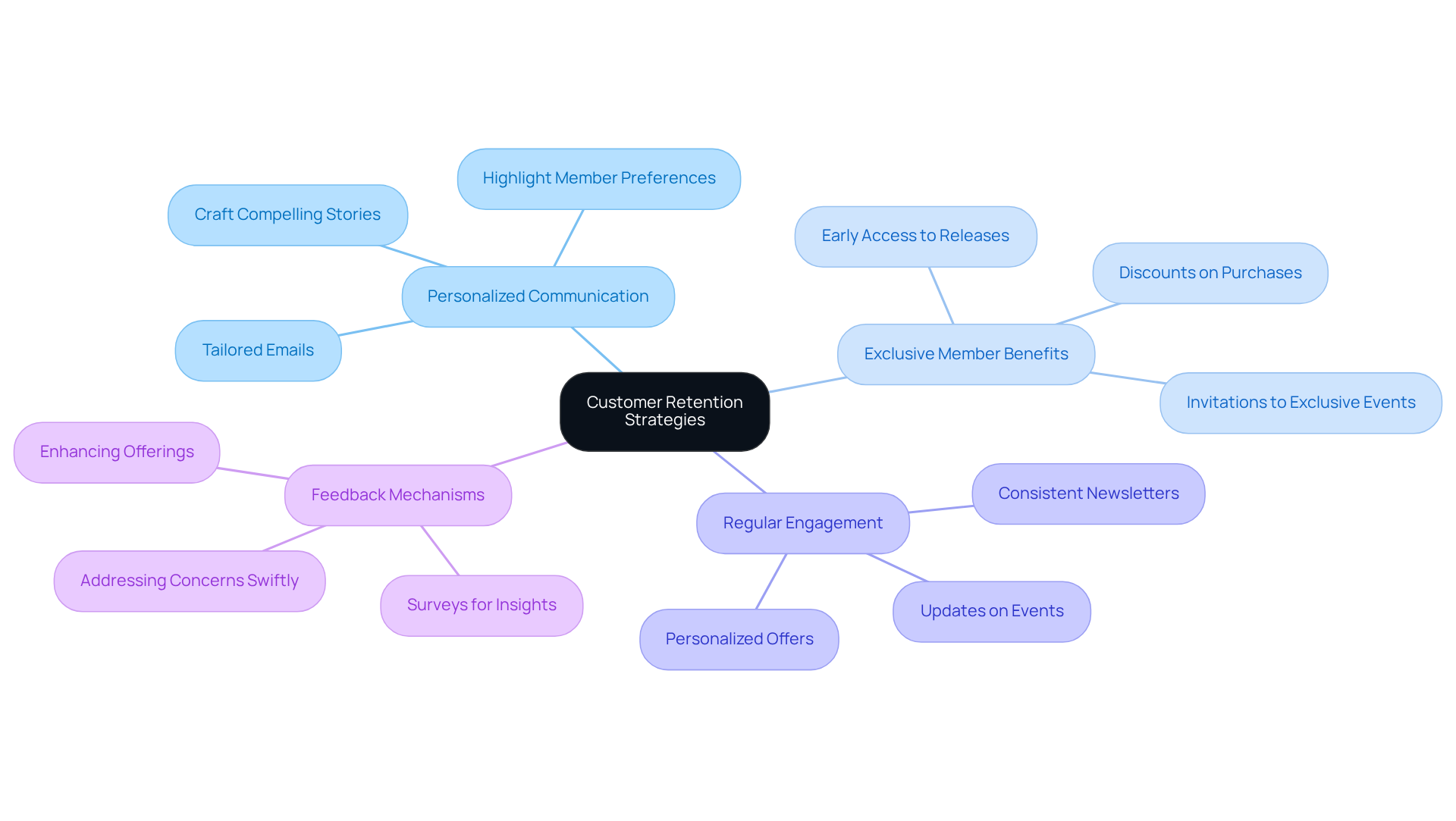 The central node represents the main goal of improving member retention, while each branch showcases a different strategy. Sub-nodes provide details on how to implement each strategy effectively.