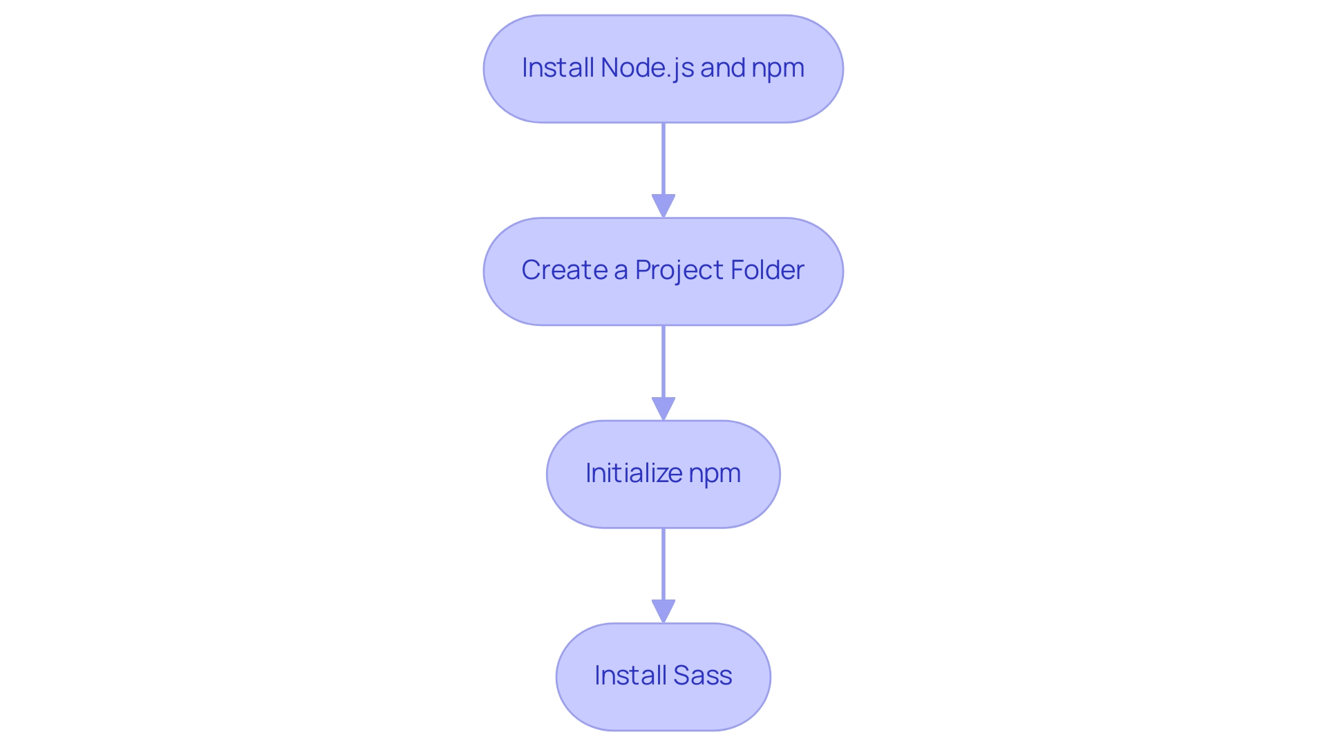 Each box represents a step in the Sass installation process, and the arrows indicate the sequence of actions to be taken.