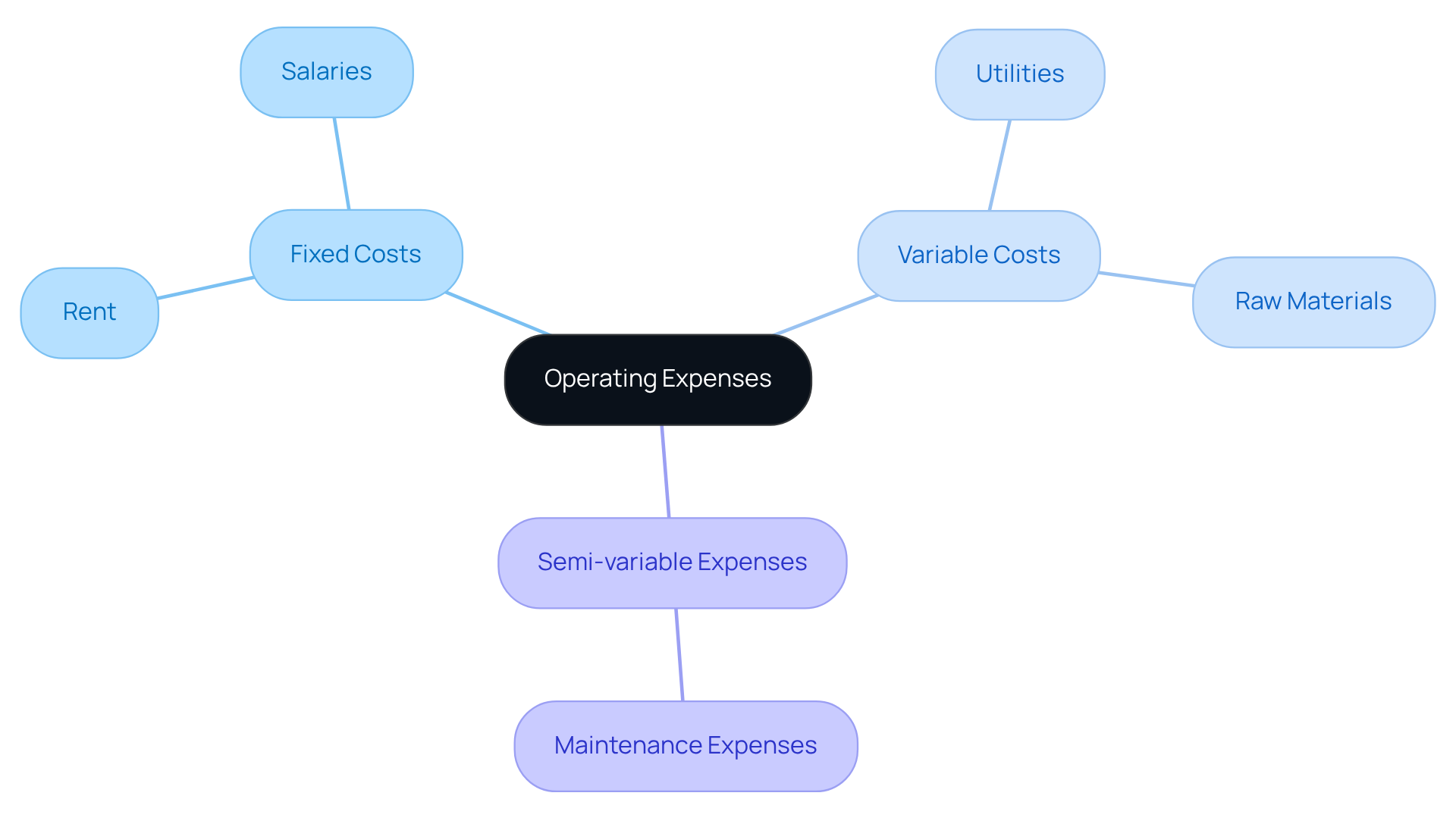 The central node shows the broad category of operating expenses, while the branches break it down into specific types. Each sub-point gives examples and insights into how these costs function in a business context.