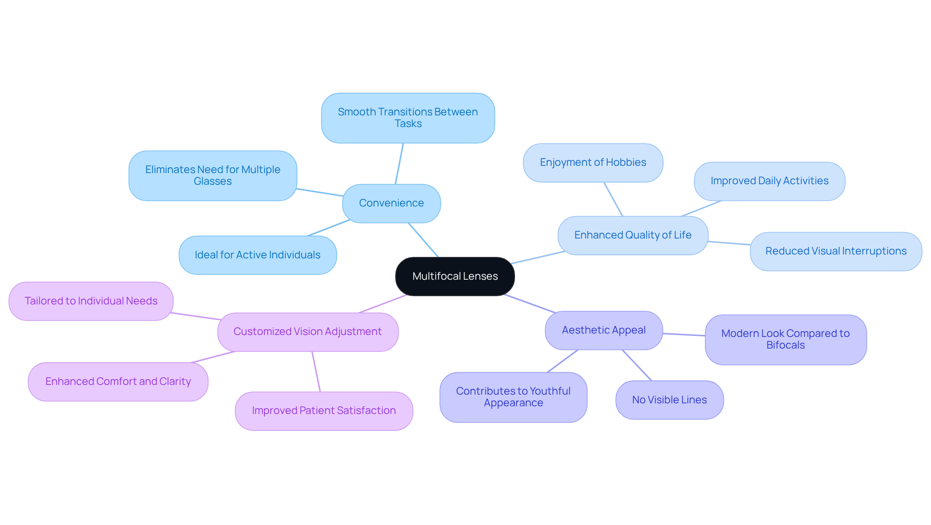 Start at the center with multifocal lenses, then explore each branch to discover the specific advantages they offer. Each benefit is connected to the main idea, showing how they contribute to a better visual experience.