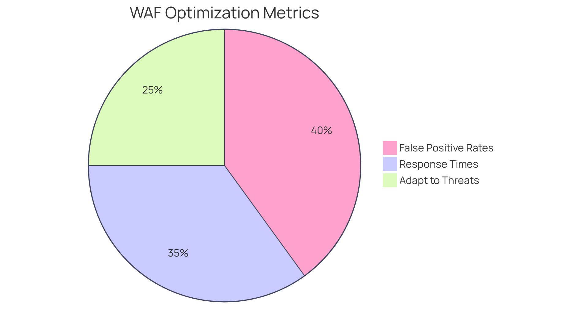 Each slice of the pie represents a key metric in evaluating WAF optimization services. The size of each slice shows how important that metric is in the overall assessment - the larger the slice, the more significant its impact on WAF performance.