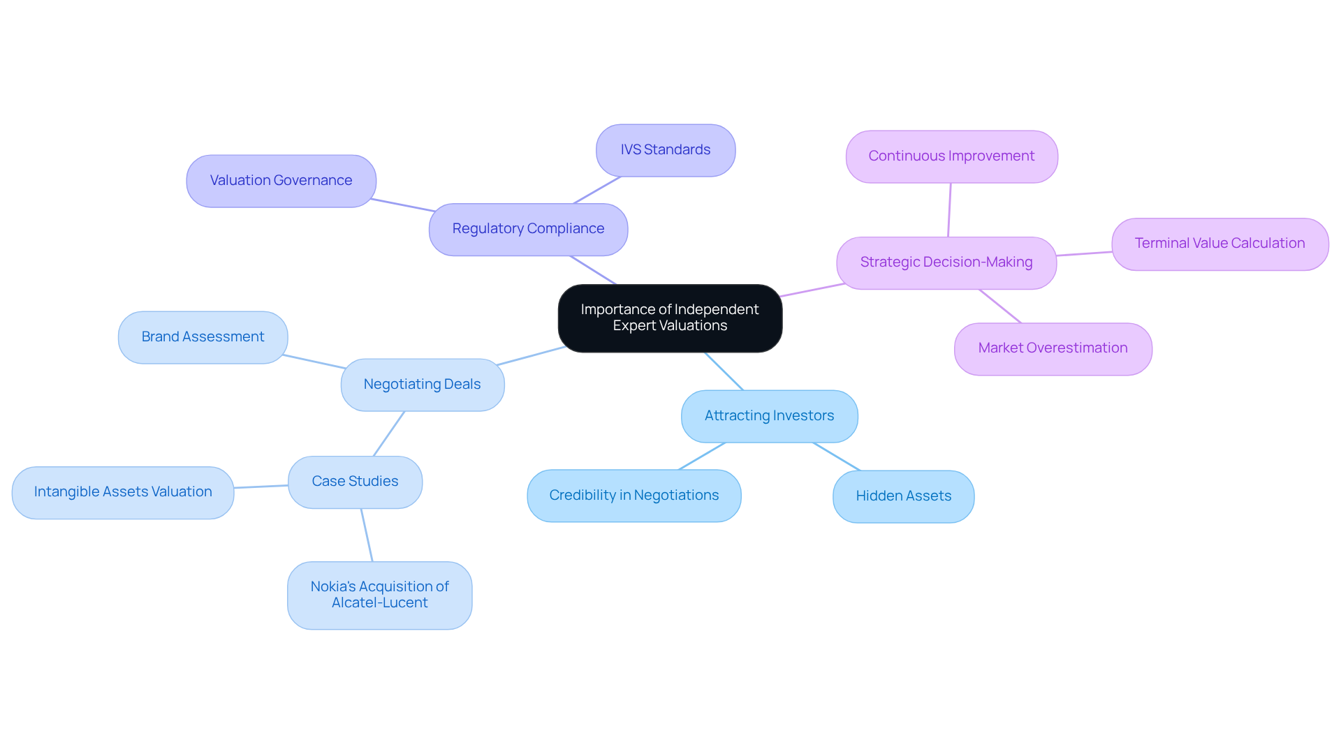 This mindmap starts with the central idea of independent expert valuations and branches out into various important themes. Each branch represents a key area where these valuations play a crucial role, and the sub-branches provide more detailed insights. Follow the branches to understand how these concepts connect and contribute to the overall importance of valuations in the tech industry.