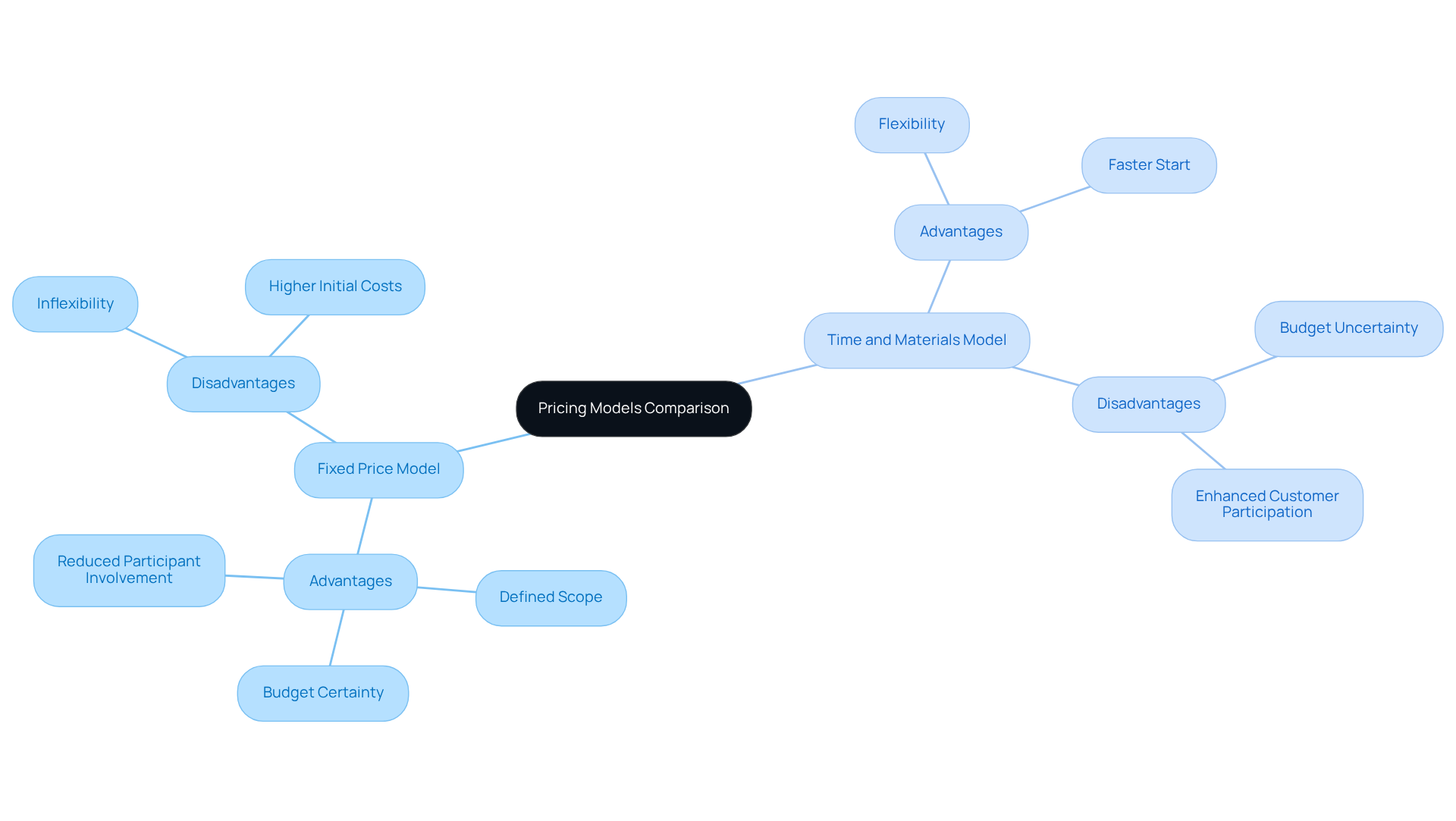The central node represents the overall topic, while the branches show the two pricing models. Each model has its own advantages and disadvantages listed underneath, helping you see the key points at a glance.
