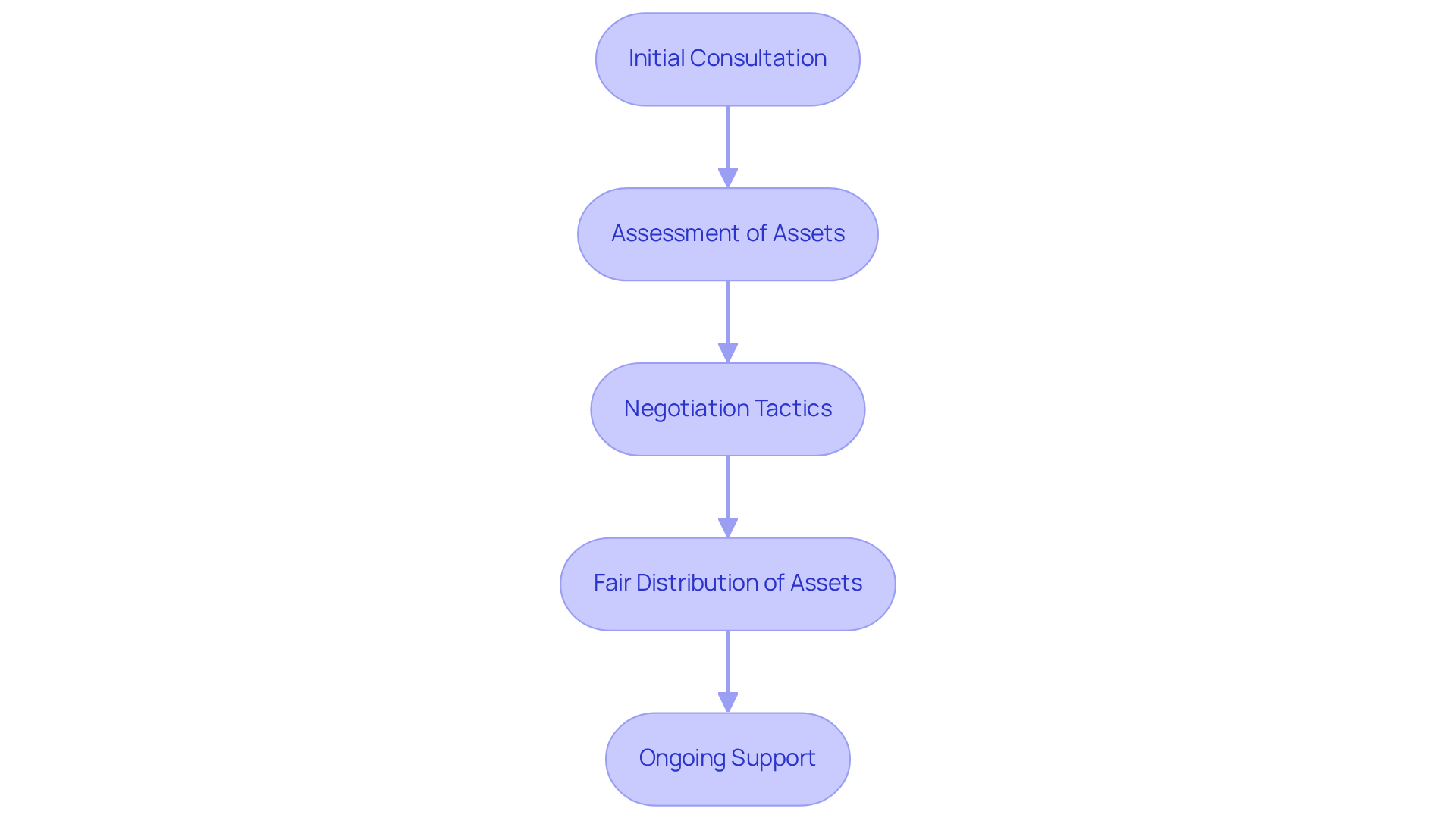 Follow the flowchart to see how you can navigate the property division process with the support of your lawyers, starting from the initial consultation to receiving ongoing support.