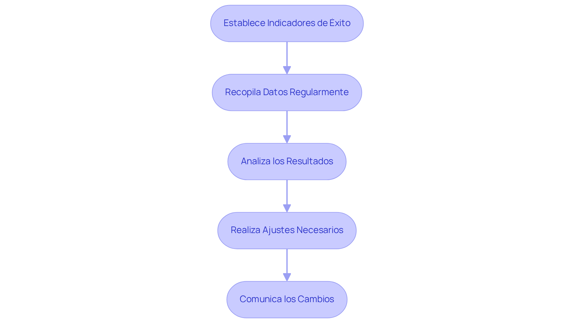 Cada cuadro representa un paso en el proceso de cambio. Sigue las flechas para ver cómo cada etapa se conecta con la siguiente, asegurando que todos los aspectos del cambio se aborden de manera efectiva.