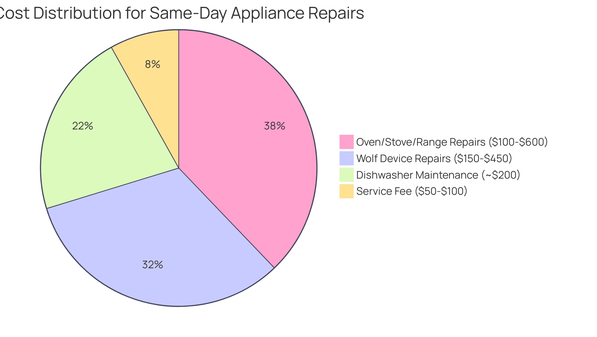 Each segment corresponds to a type of repair, with sizes reflecting average costs: Service Fee (blue), Wolf Device Repairs (green), Oven/Stove/Range Repairs (orange), and Dishwasher Maintenance (purple).