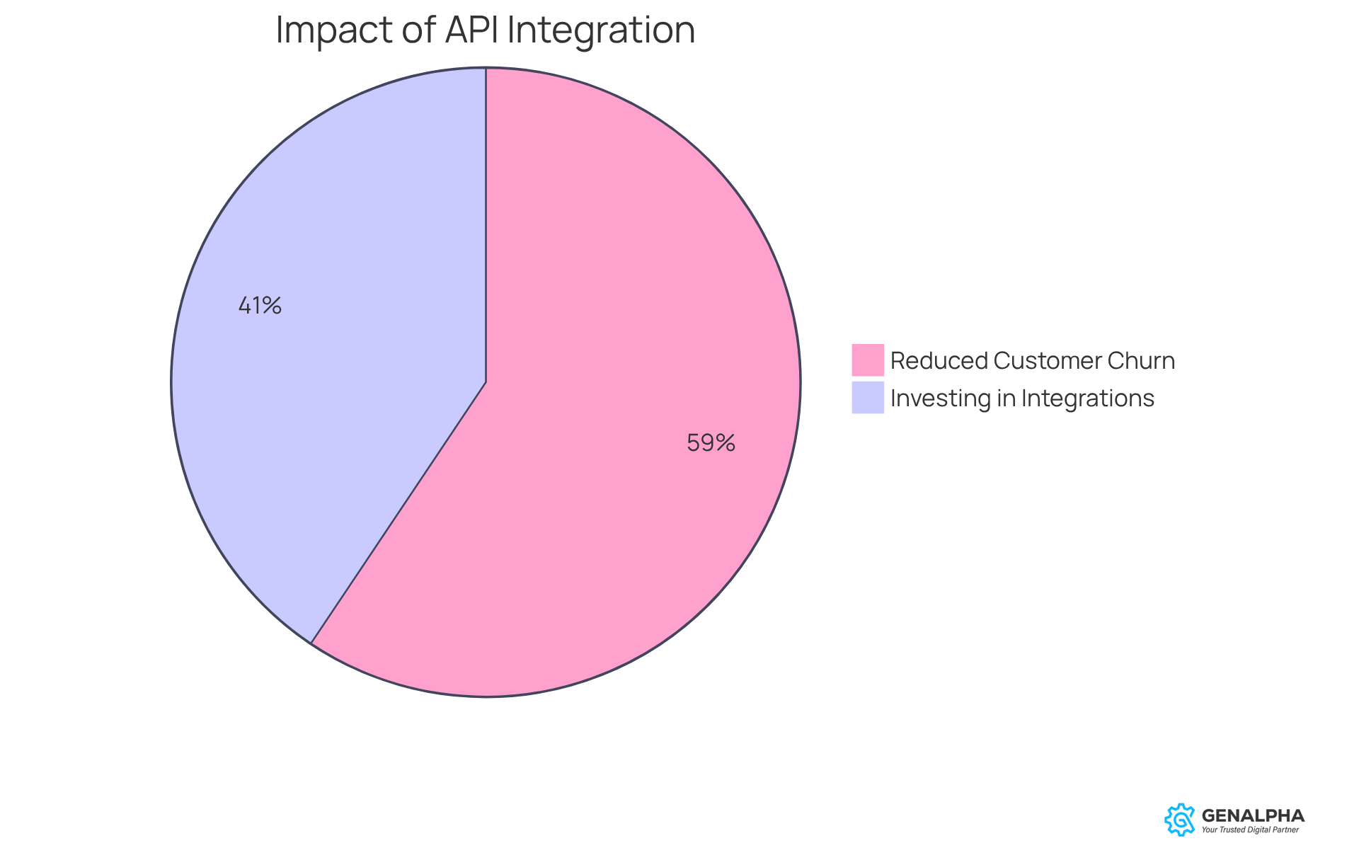 The blue slice shows the percentage of firms investing in B2B API integrations — the larger the slice, the more firms are enhancing their sales processes. The green slice indicates how many companies report less churn among customers using these integrations, highlighting their importance in building loyalty. The blue slice shows the percentage of firms investing in B2B API integrations — the larger the slice, the more firms are enhancing their sales processes. The green slice indicates how many companies report less churn among customers using these integrations, highlighting their importance in building loyalty.