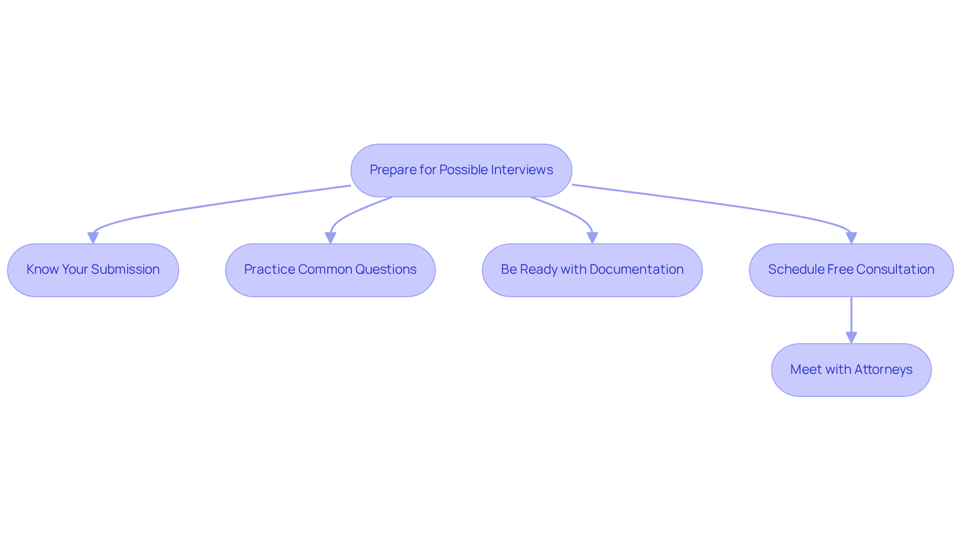 This flowchart guides you through the preparation process for USCIS interviews. Each box represents a step you should take, from understanding your submission to meeting with attorneys. Follow the arrows to see the order of actions that can help you succeed.