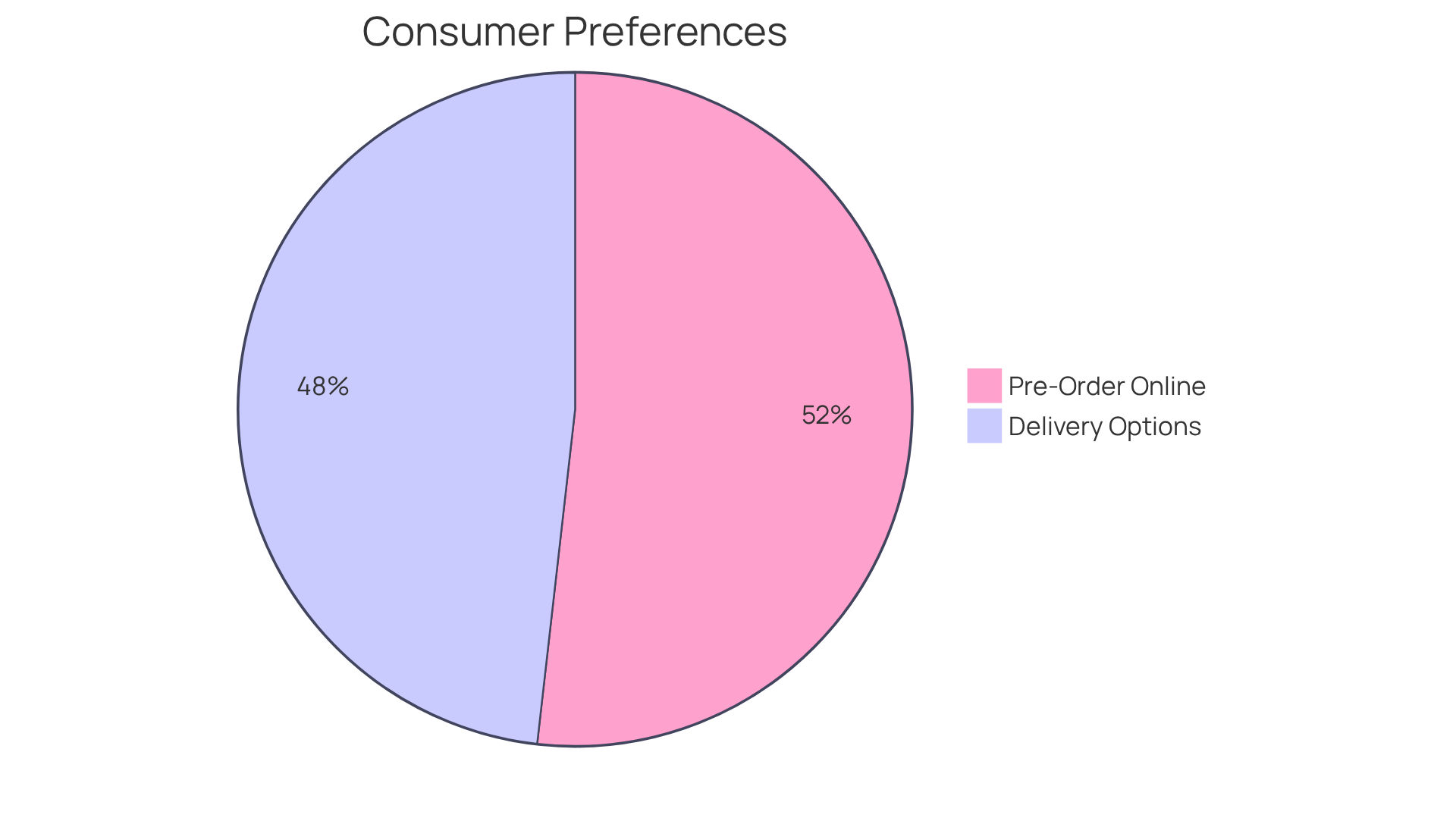 The green slice shows the percentage of buyers who prefer to pre-order online, while the orange slice represents those who find delivery options essential. The larger the slice, the more important that preference is among customers. The green slice shows the percentage of buyers who prefer to pre-order online, while the orange slice represents those who find delivery options essential. The larger the slice, the more important that preference is among customers.