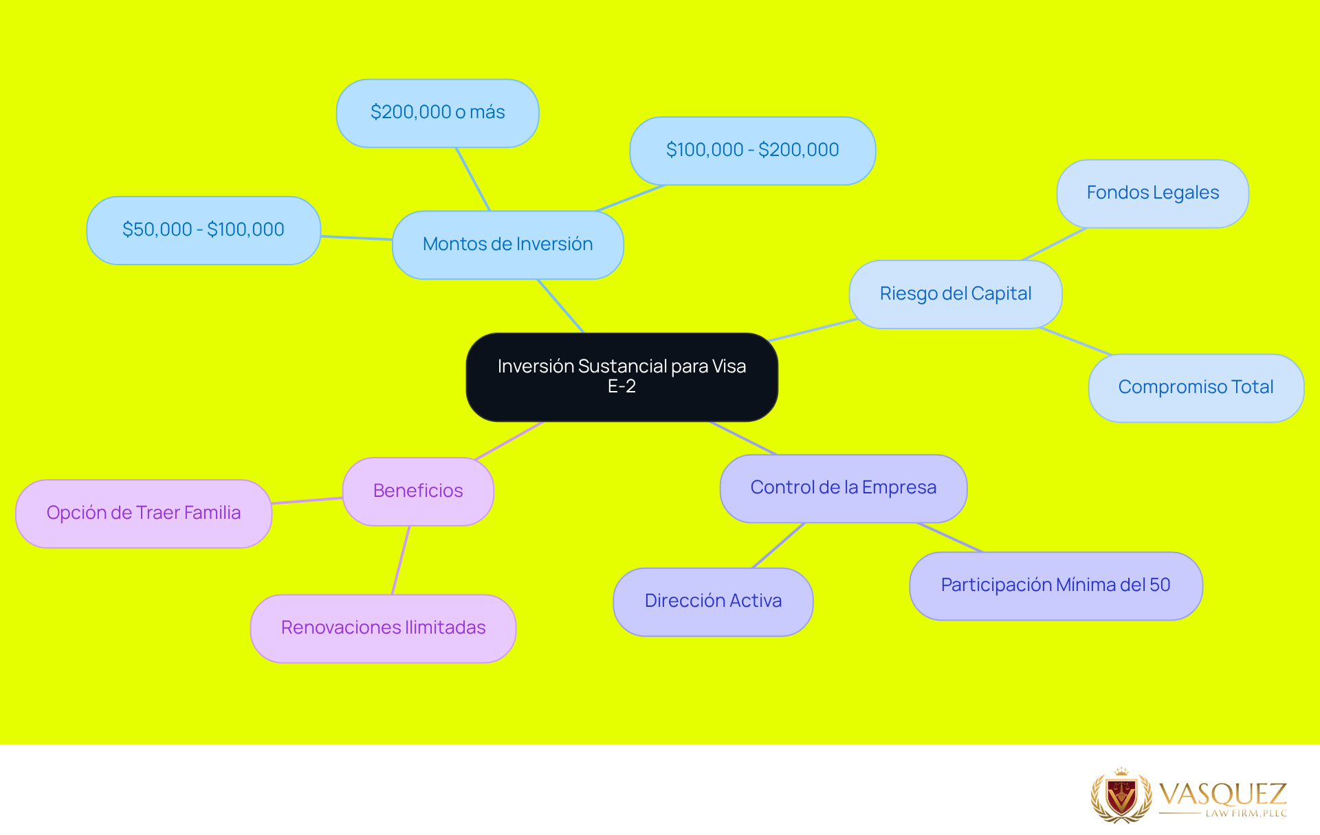 El nodo central representa el concepto de inversión sustancial, y las ramas muestran diferentes aspectos clave como los montos de inversión y requisitos. Cada color ayuda a identificar categorías relacionadas, haciendo que la información sea más accesible.
