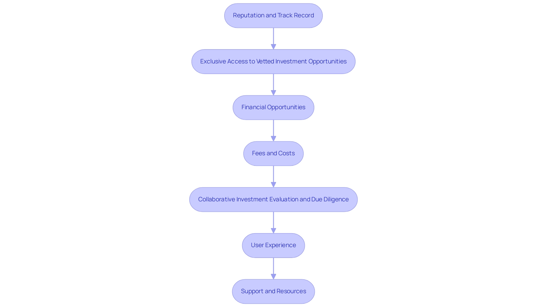 Each box represents a criterion for evaluation, with arrows indicating the flow of the decision-making process.