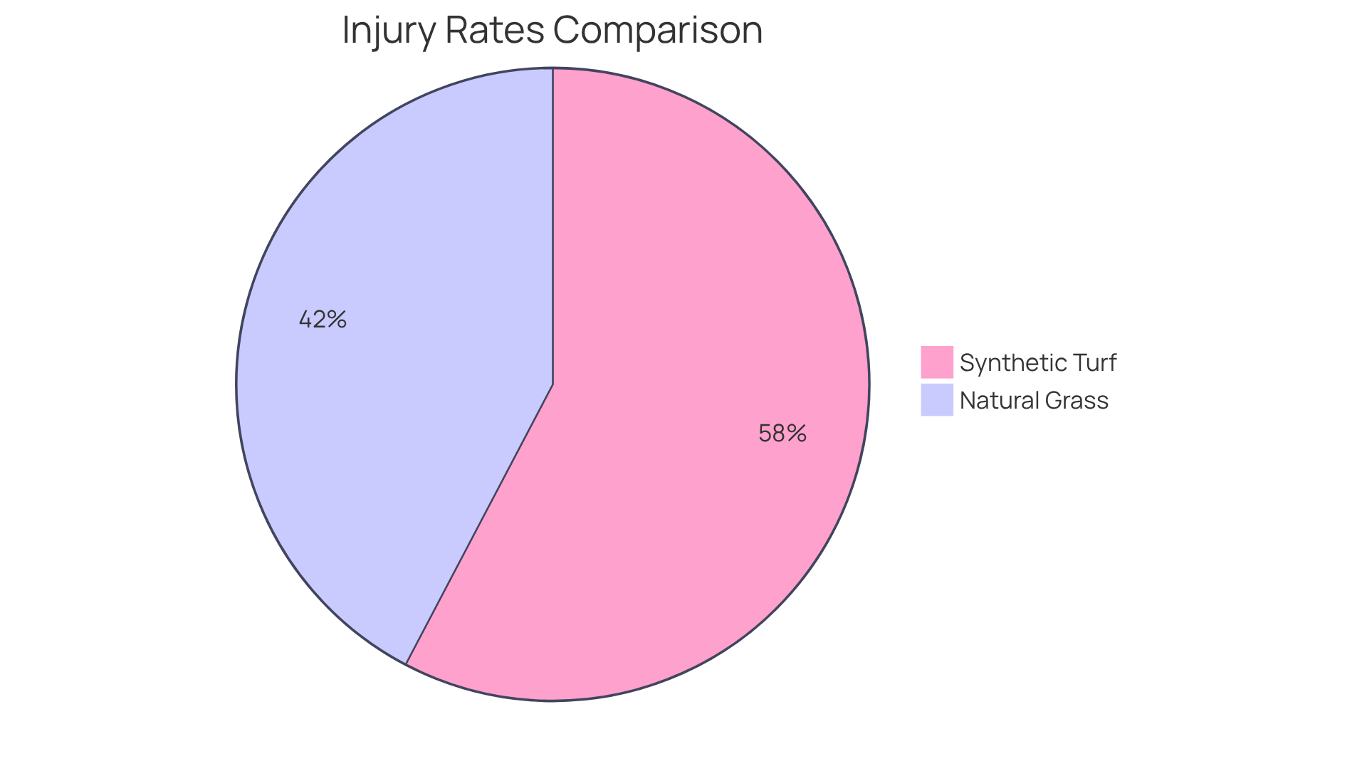 The chart shows the injury rates for players on synthetic and natural surfaces. A larger slice indicates a higher rate of injuries, helping you see which surface is safer for play.