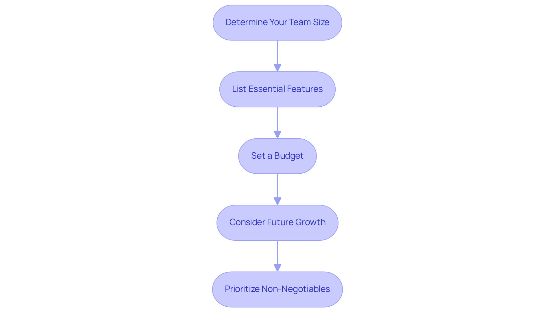 Each box represents a step in the process of defining your office space needs. Follow the arrows to see how each step leads to the next, ensuring you cover all important aspects.