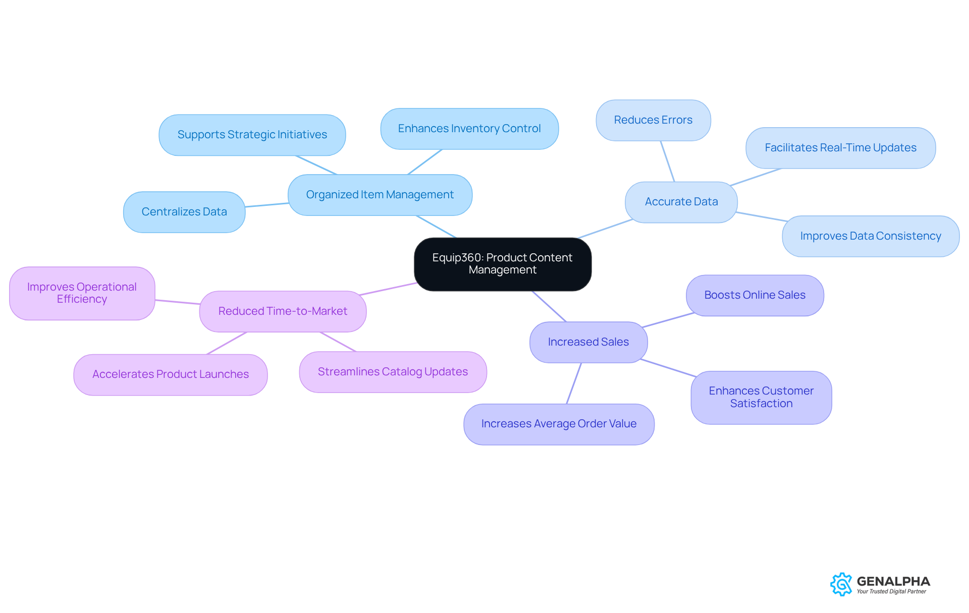 This mindmap outlines how Equip360 helps streamline product content management. Starting from the center, explore the branches that lead to various benefits, showing how they contribute to improved sales and customer satisfaction.