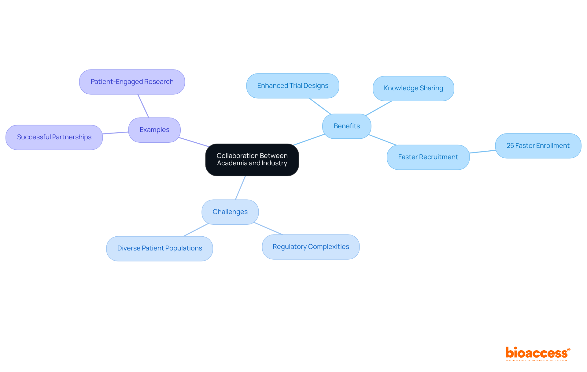 Start at the center with the main idea of collaboration, then explore the branches to see the benefits, challenges, and real-world examples of how academia and industry can work together.