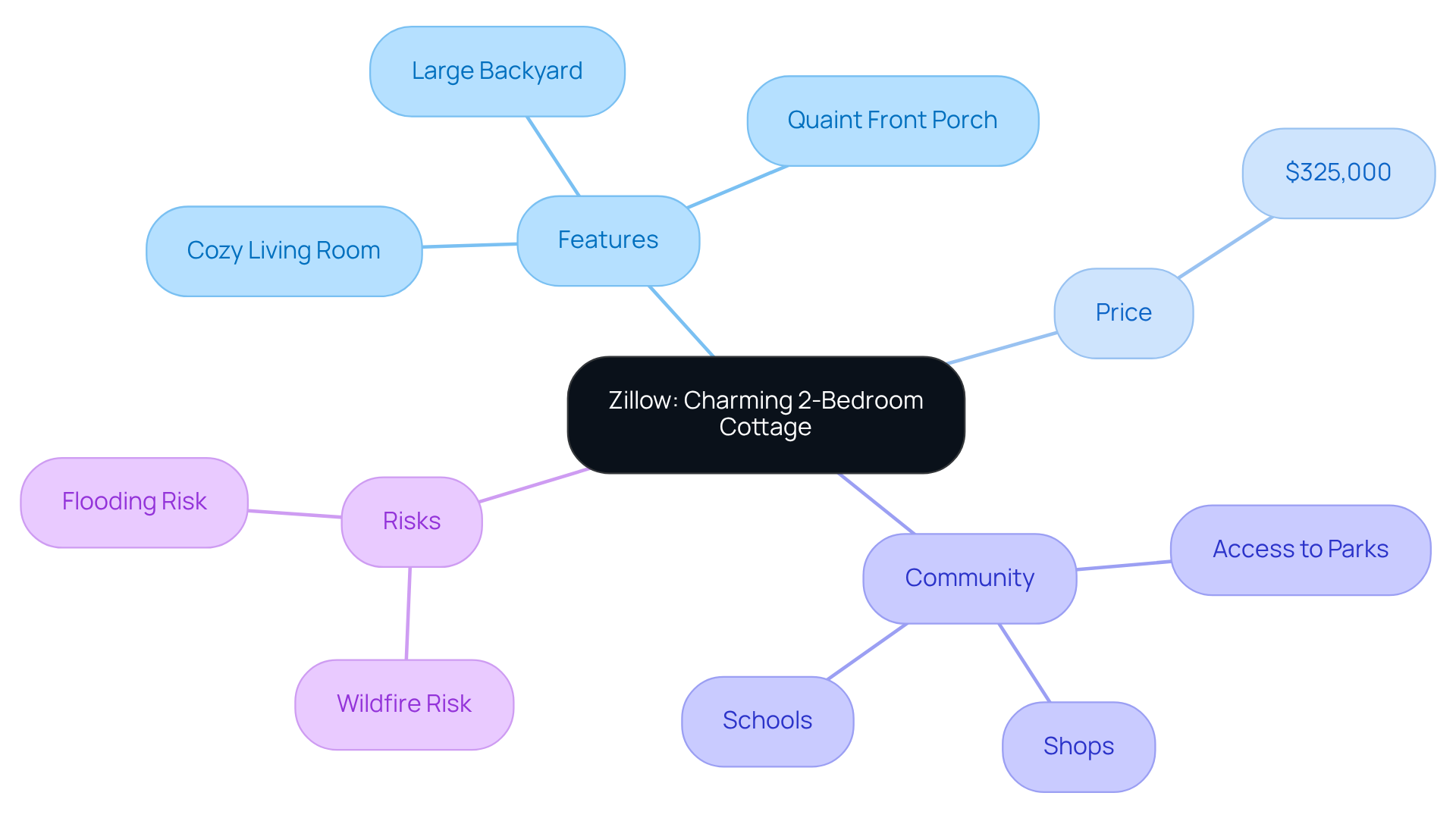 The center shows the cottage listing, and the branches highlight key aspects: features that make it charming, the price, community benefits, and important risks to consider.