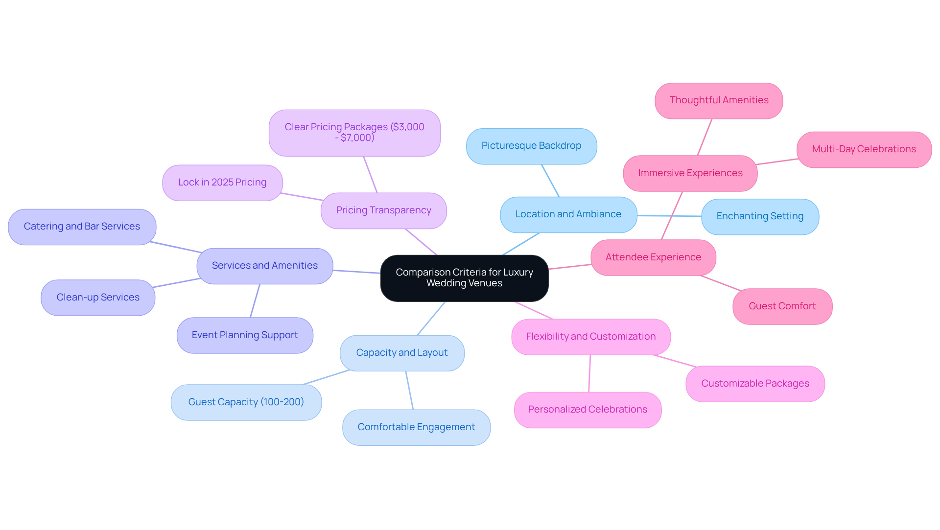 This mindmap starts with the main theme in the center and branches out into key criteria for choosing a luxury wedding venue. Each branch represents a different aspect to consider, helping you visualize what to think about when planning your special day.