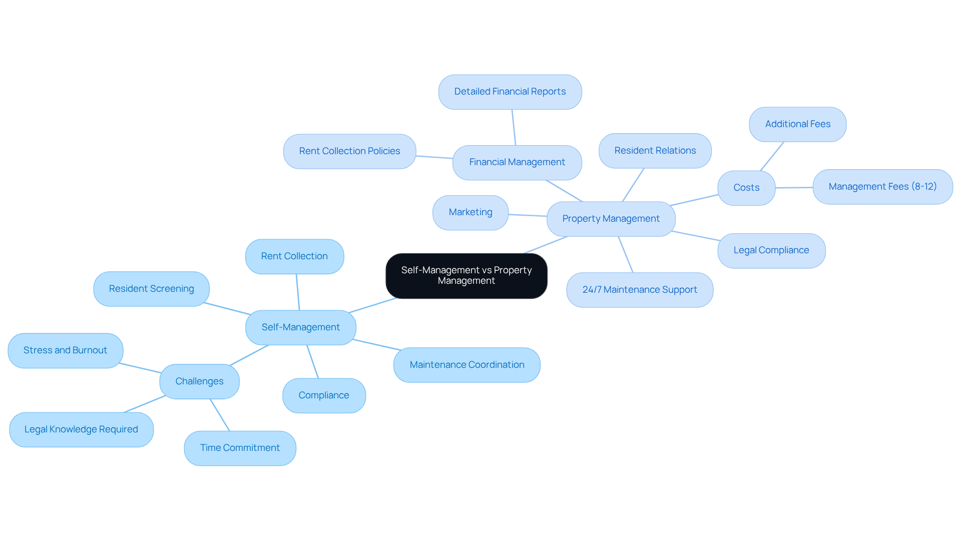 This mindmap shows the differences between managing rental properties yourself and hiring a property manager. Each branch represents a different approach, with tasks and services listed underneath. The colors help distinguish between the two methods, making it easy to see what each entails.