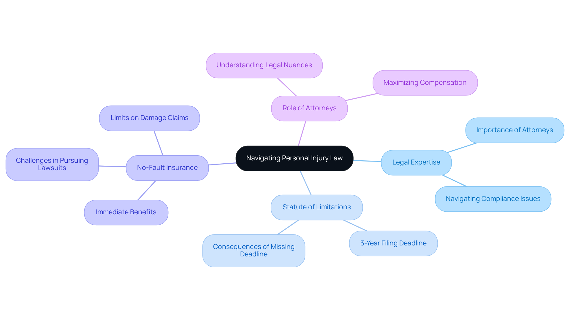 The center represents the main theme of legal expertise in personal injury law. Each branch shows a key area of focus, with further details branching out to explain specific aspects, helping you understand how they connect. The center represents the main theme of legal expertise in personal injury law. Each branch shows a key area of focus, with further details branching out to explain specific aspects, helping you understand how they connect.