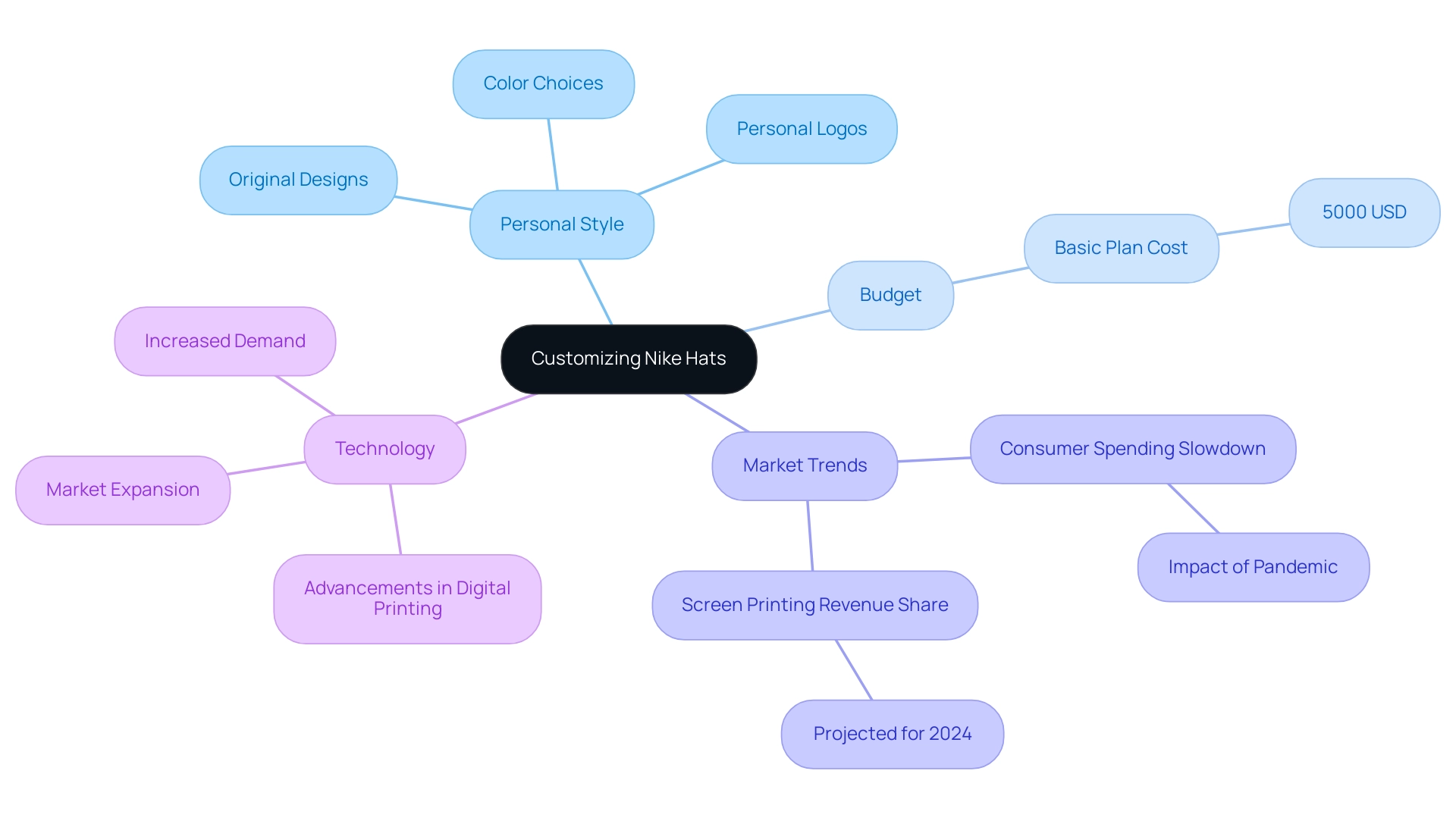 Each branch represents a key aspect of the customization process: Personal Style (green), Budget (blue), Market Trends (orange), and Technology (purple).