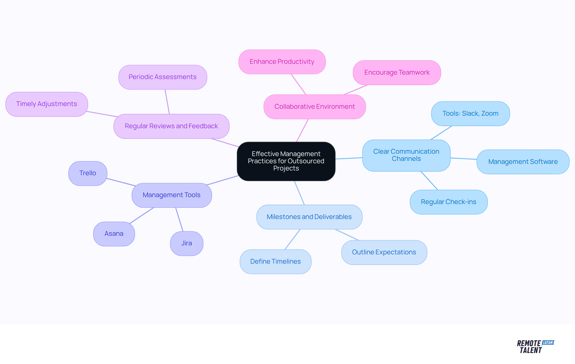 4 Best Practices for Successful Web Development Outsourcing Projects ...