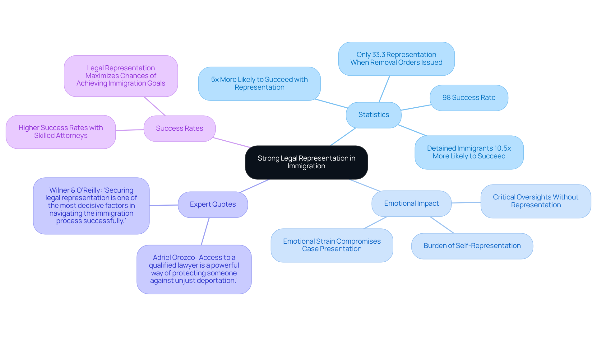 Start at the center with the main idea of strong legal representation, then explore the branches that show statistics, emotional impacts, and expert opinions. Each branch highlights why having a lawyer is crucial for success in immigration cases.