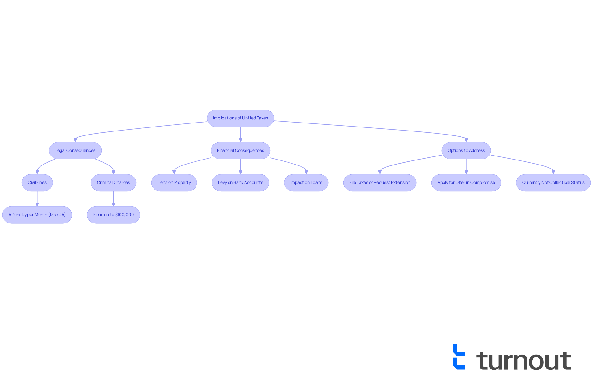 This flowchart outlines what happens if you don't file your taxes. Follow the arrows to see the legal and financial consequences, and what you can do to address them. Each step highlights potential penalties and options available to help you manage the situation. This flowchart outlines what happens if you don't file your taxes. Follow the arrows to see the legal and financial consequences, and what you can do to address them. Each step highlights potential penalties and options available to help you manage the situation.