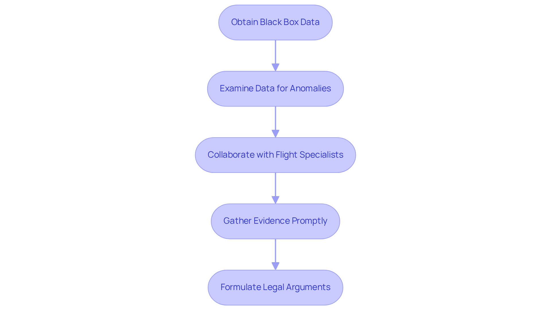 This flowchart shows the steps to take when analyzing black box data after an airline incident. Each box represents a key action, and the arrows guide you through the process from obtaining the data to formulating legal arguments. Following these steps can help ensure that you gather the necessary evidence effectively. This flowchart shows the steps to take when analyzing black box data after an airline incident. Each box represents a key action, and the arrows guide you through the process from obtaining the data to formulating legal arguments. Following these steps can help ensure that you gather the necessary evidence effectively.