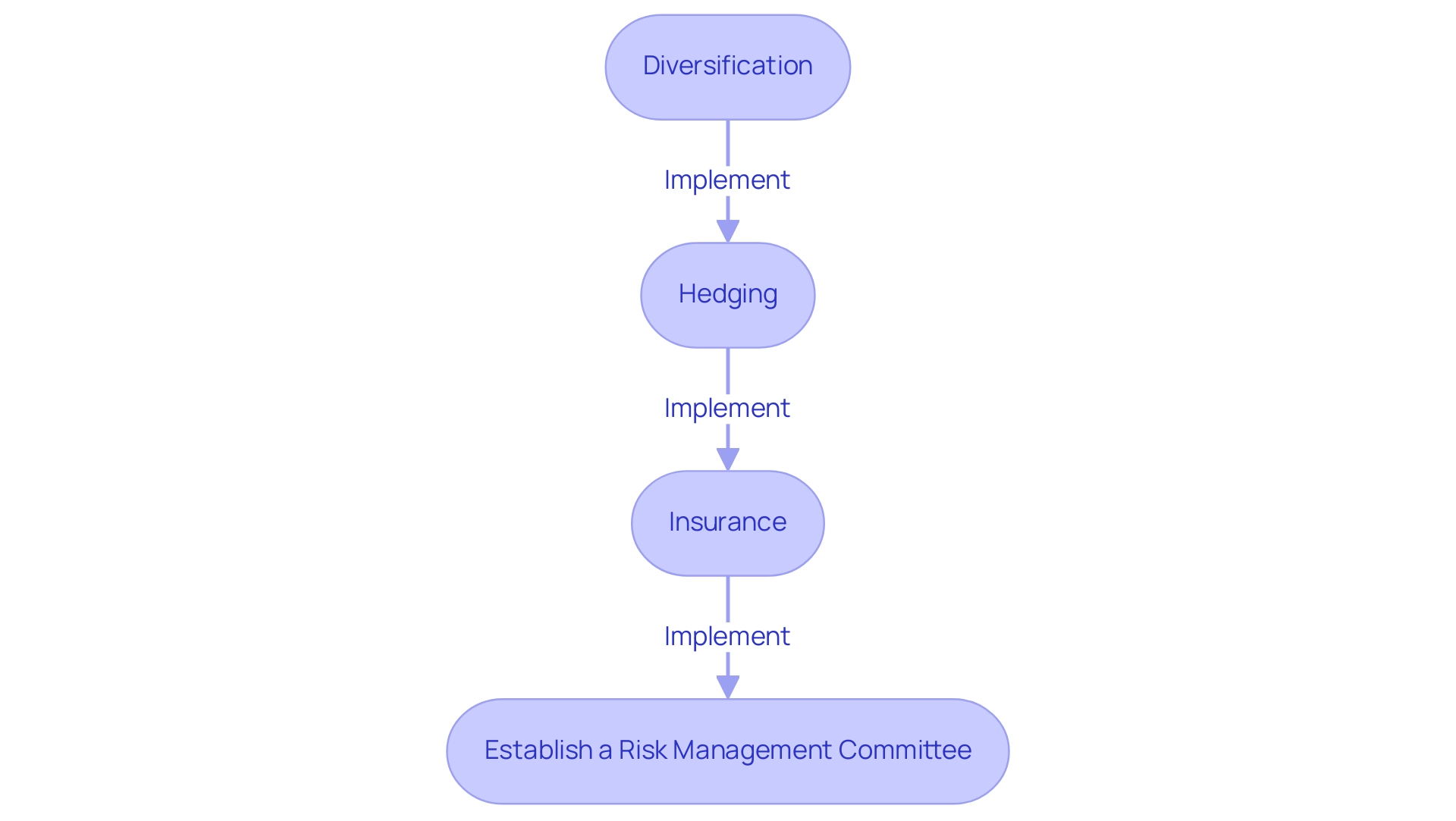 Each box represents a distinct risk mitigation strategy, with arrows indicating the flow of implementation and interconnections among strategies.