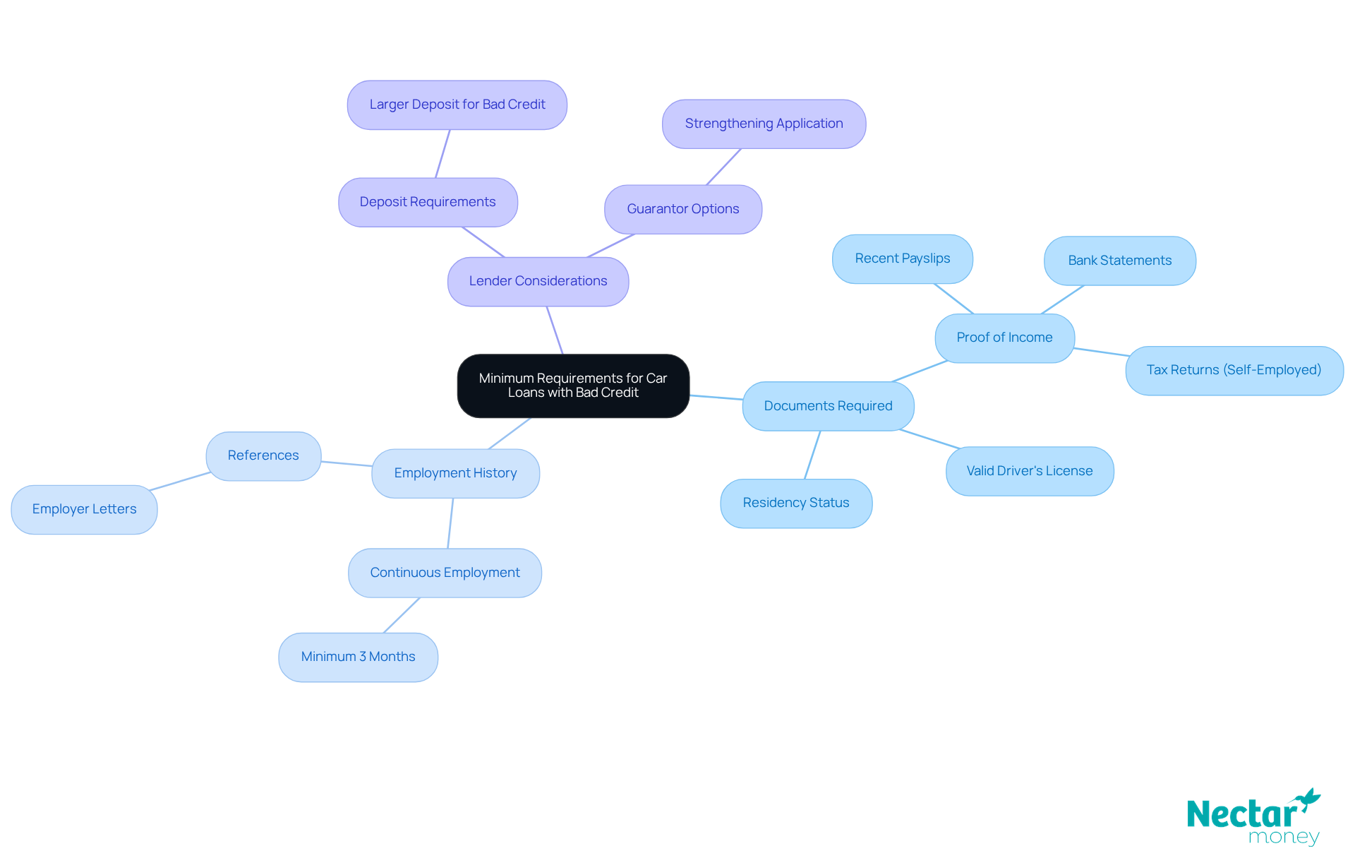 The center of the mindmap is the main topic. Each branch represents a key requirement, and the sub-branches provide more details about those requirements. This visual helps you see what documents you need to prepare.