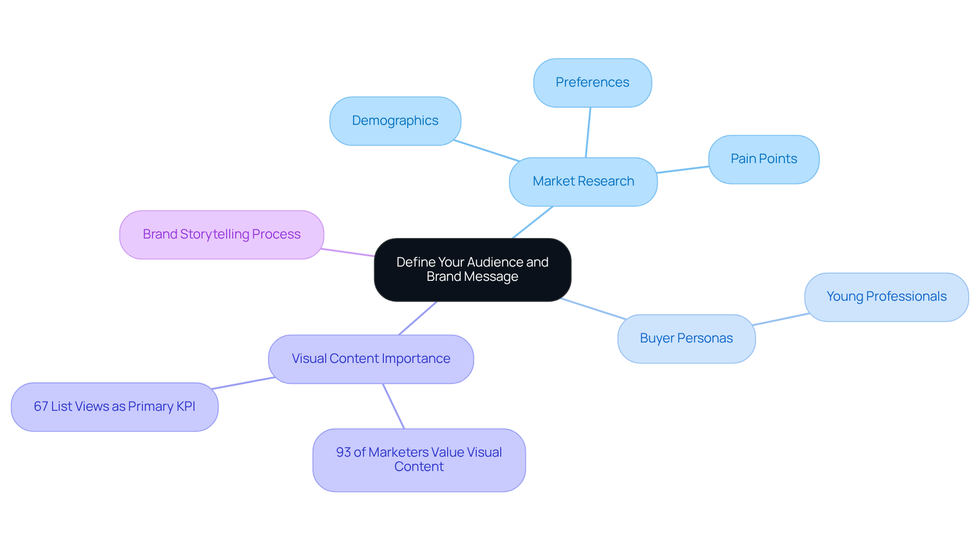 This mindmap starts with the main idea of defining your audience and brand message. Each branch represents a key area of focus, showing how they relate to the central theme. Follow the branches to explore market research, buyer personas, and the importance of visual content in crafting effective brand narratives.