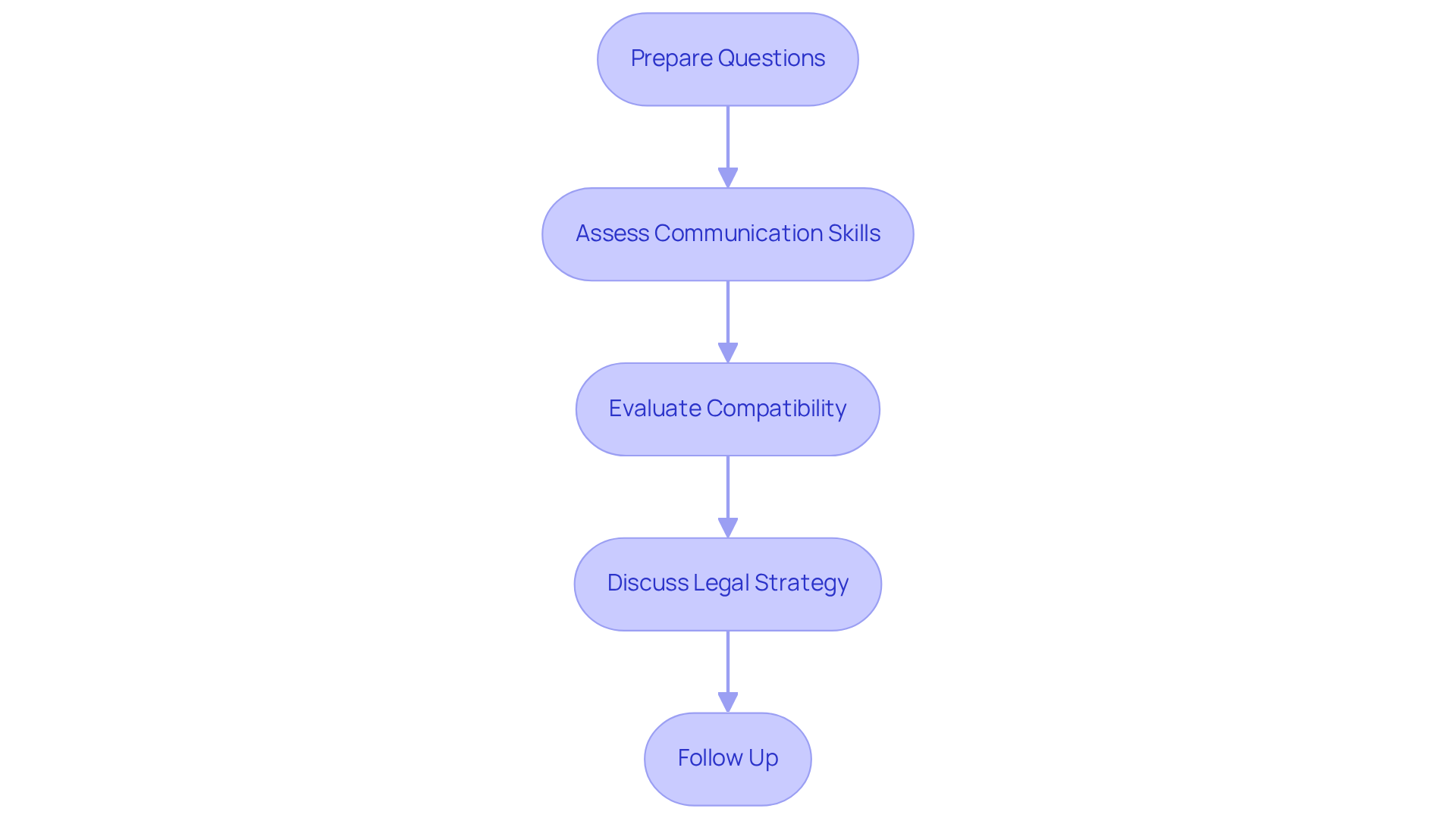 Each box represents a step in your journey to find the right attorney. Follow the arrows to see how to prepare for your consultations and what to consider at each stage. Each box represents a step in your journey to find the right attorney. Follow the arrows to see how to prepare for your consultations and what to consider at each stage.