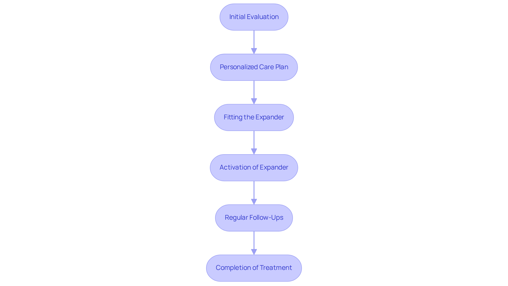 This flowchart shows the steps involved in implementing palatal expanders at Smokey Point Orthodontics. Each box represents a stage in the process, and the arrows indicate the order in which these steps occur. Follow the arrows to understand how we guide your child through their orthodontic treatment. This flowchart shows the steps involved in implementing palatal expanders at Smokey Point Orthodontics. Each box represents a stage in the process, and the arrows indicate the order in which these steps occur. Follow the arrows to understand how we guide your child through their orthodontic treatment.