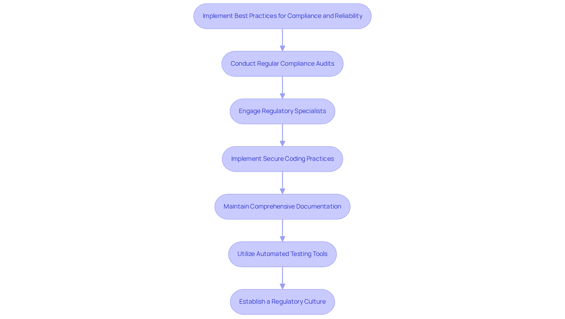 Each box represents a best practice that contributes to compliance and reliability. Follow the arrows to see how these practices work together to create a robust development process.