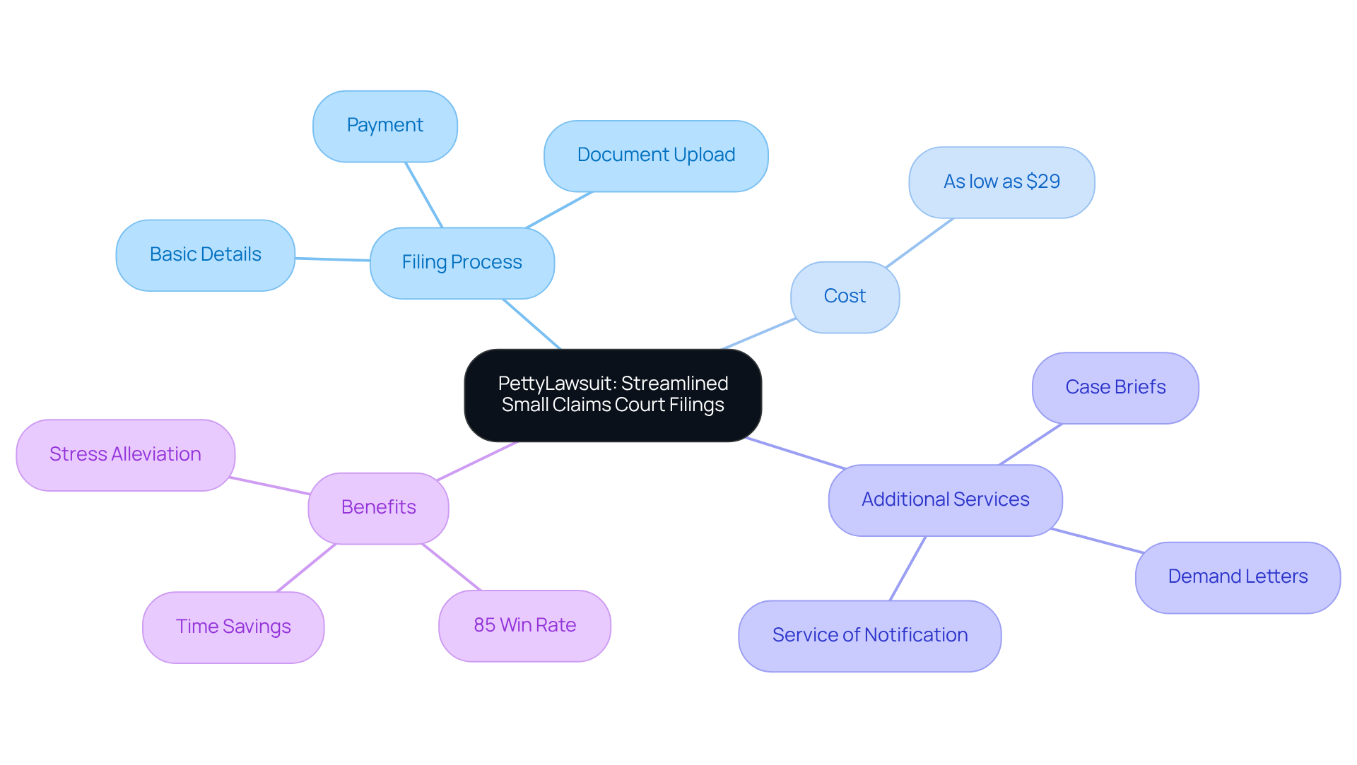 The center represents the PettyLawsuit service, with branches showing how it simplifies legal processes for small businesses. Each branch highlights important features and benefits, making it easy to understand how this service can help.