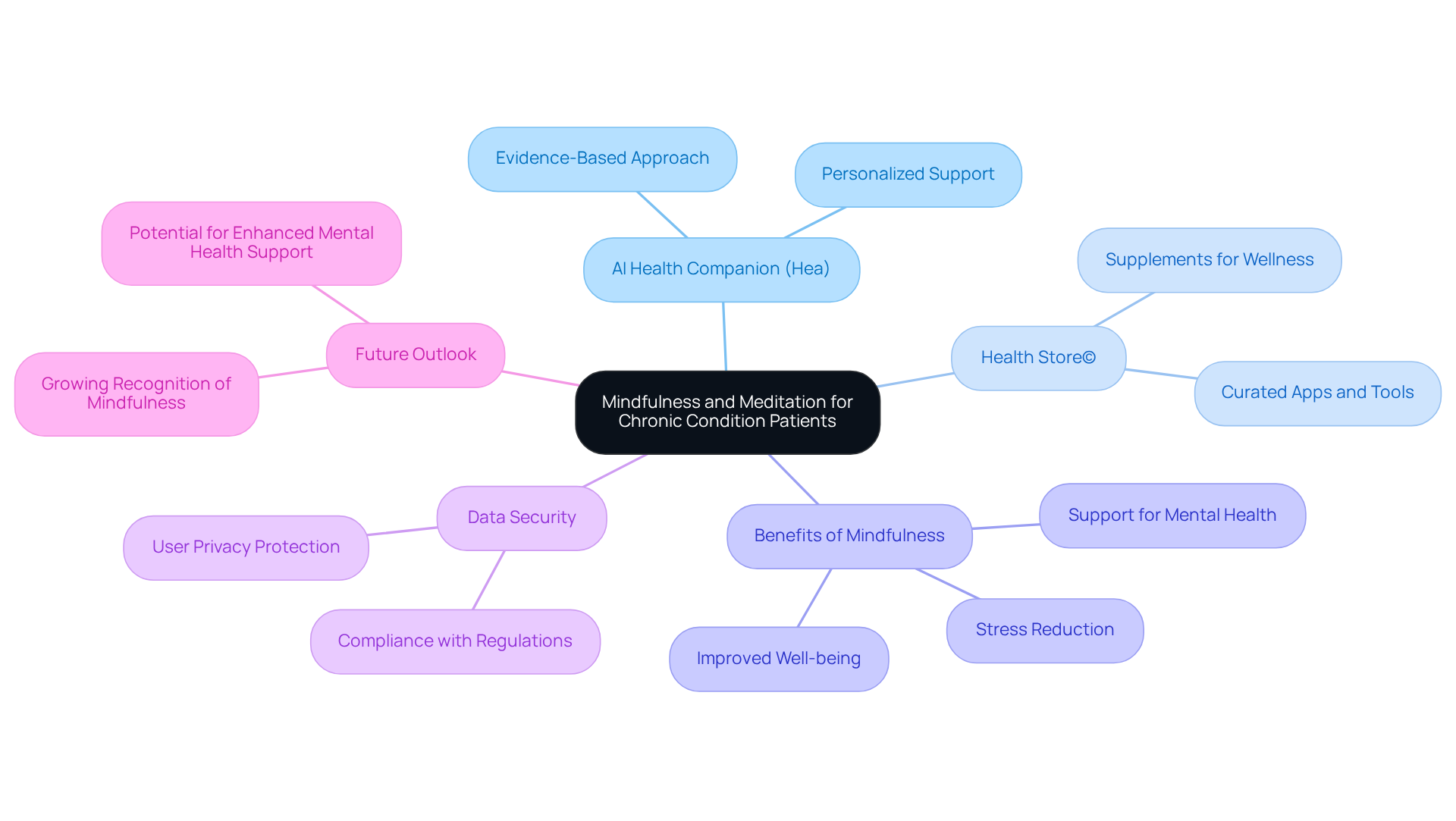 This mindmap illustrates how mindfulness and meditation can support chronic condition patients. Start at the center with the main theme, then explore the branches to see how AI, health tools, and mindfulness practices connect to enhance well-being.