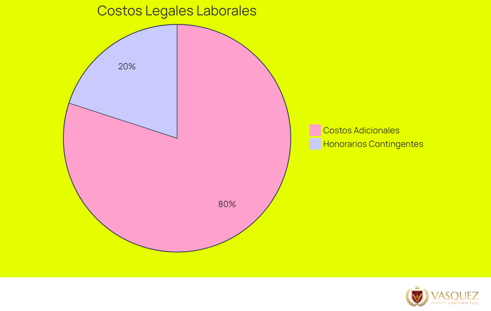 Cada sección del gráfico representa una parte de los costos legales. La sección azul muestra los honorarios que pagarías si ganas tu caso, mientras que la sección naranja representa otros costos que podrían deducirse de tu compensación.