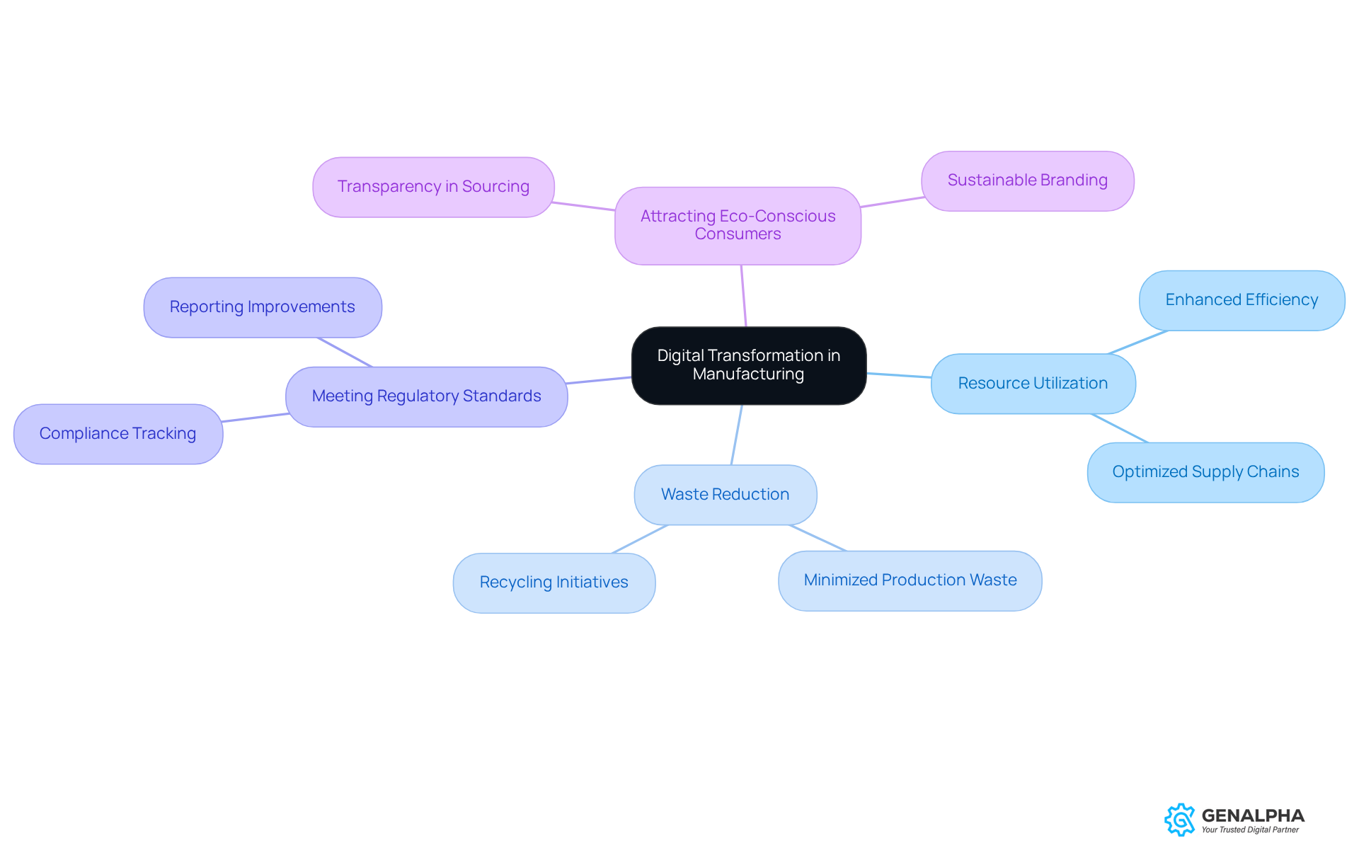 The center shows the main idea of digital transformation, while the branches represent the different ways it supports sustainability. Each branch highlights a key benefit, making it easy to see how they all connect.
