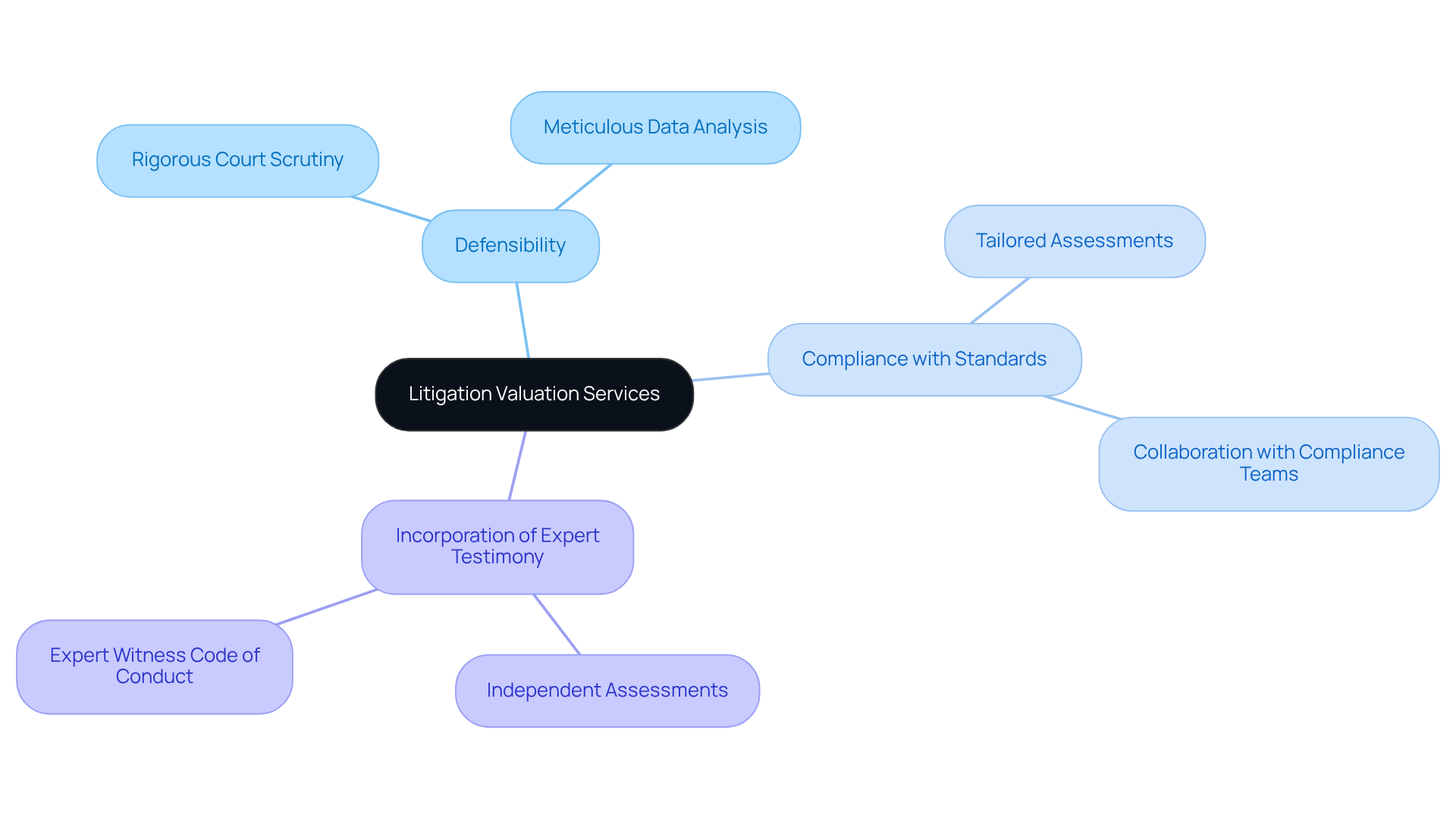 The central node represents the main topic, while the branches show the essential features that make litigation valuation services effective. Each branch highlights a characteristic, and the sub-branches provide additional details, helping you see how these elements work together to support legal assessments. The central node represents the main topic, while the branches show the essential features that make litigation valuation services effective. Each branch highlights a characteristic, and the sub-branches provide additional details, helping you see how these elements work together to support legal assessments.