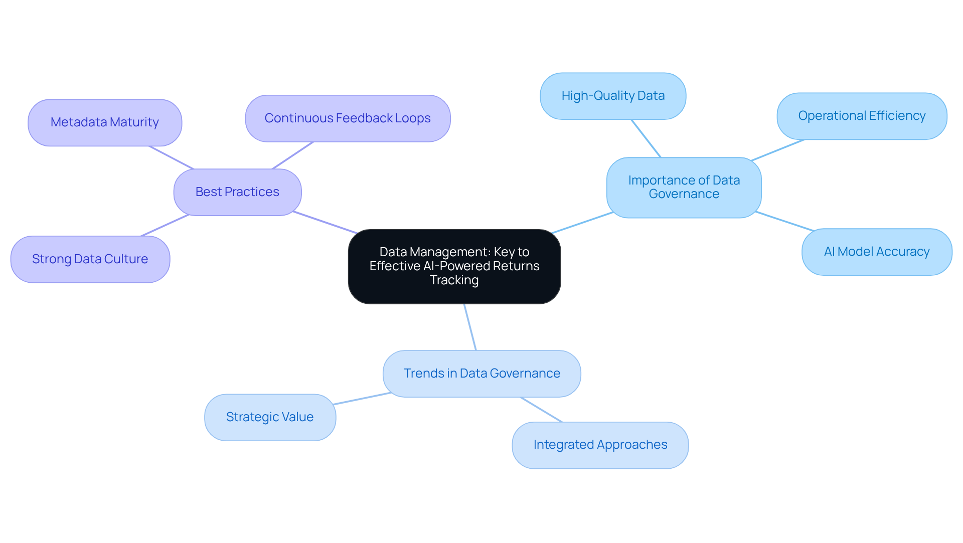 The central node represents the main topic, while branches show key areas of focus. Each sub-node provides specific practices or trends related to data governance, helping you understand how they contribute to effective AI tracking.