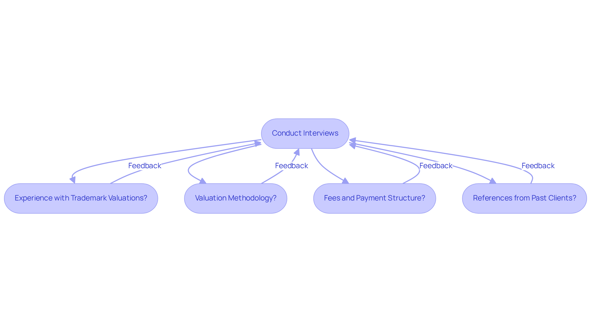 This flowchart outlines the key questions to ask during interviews with potential advisors. Each question is a step in the process to ensure you gather all necessary information before making a decision.
