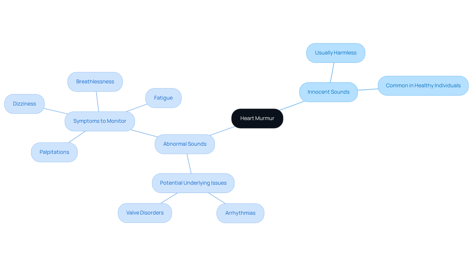 The center represents the main topic of heart murmurs, with branches showing the two types of sounds. Innocent sounds are generally harmless, while abnormal sounds may indicate health issues. This map helps you see how these concepts connect.