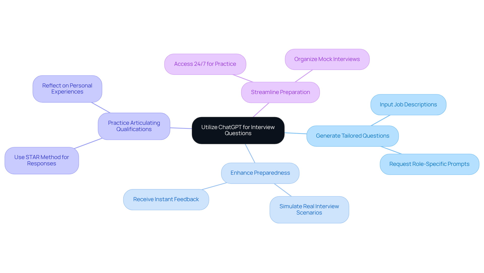 The center shows the main idea of using ChatGPT, and the branches illustrate how this approach helps candidates prepare better for interviews. Each branch highlights a specific action or benefit. The center shows the main idea of using ChatGPT, and the branches illustrate how this approach helps candidates prepare better for interviews. Each branch highlights a specific action or benefit.