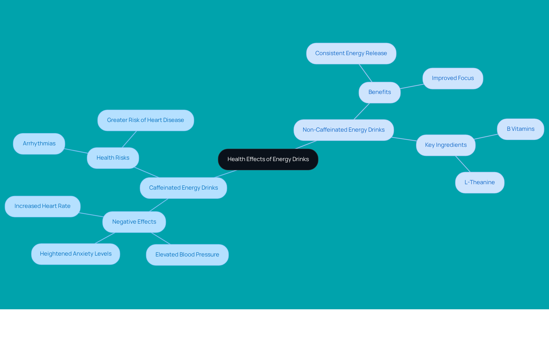 The central node represents the overall topic, while the branches show the two types of energy drinks. Each sub-branch highlights specific effects or benefits, helping you understand the differences at a glance.