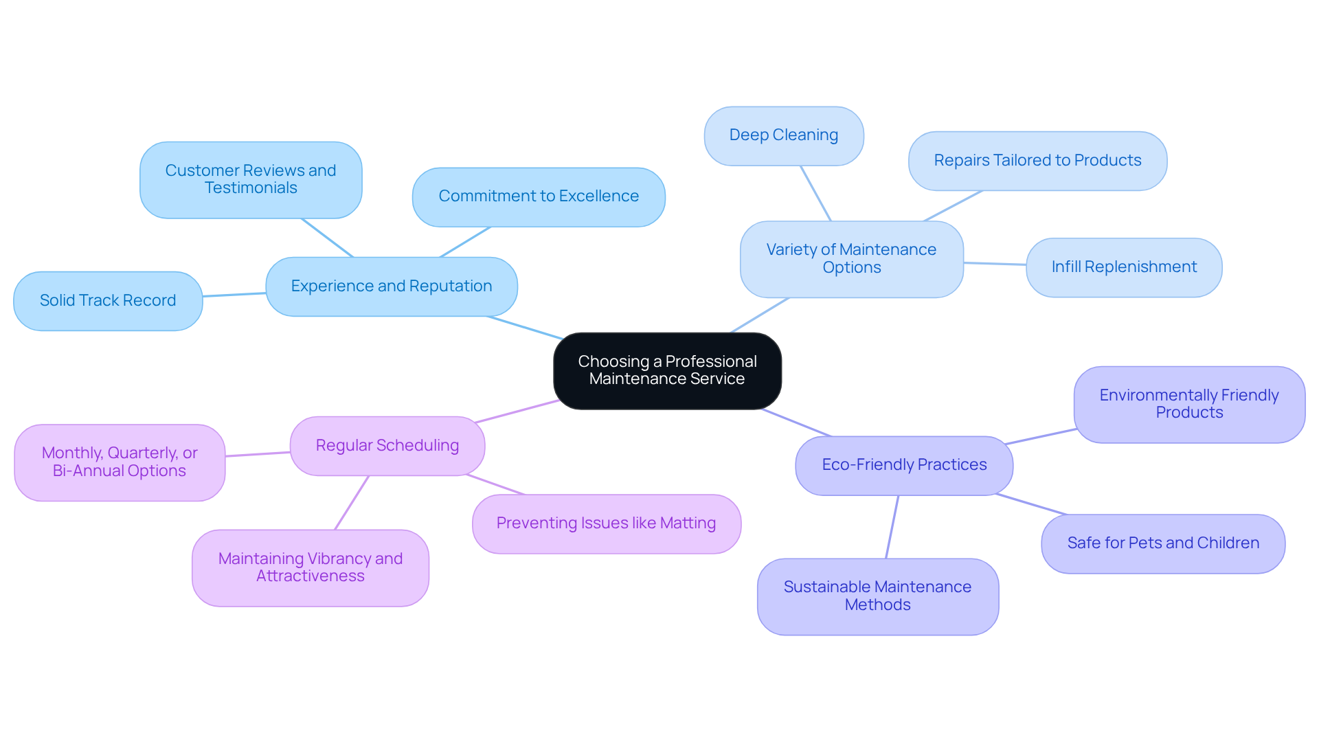 The center represents the main decision of choosing a maintenance service, while the branches show the important factors to consider. Each branch breaks down into specific points that help guide your choice.